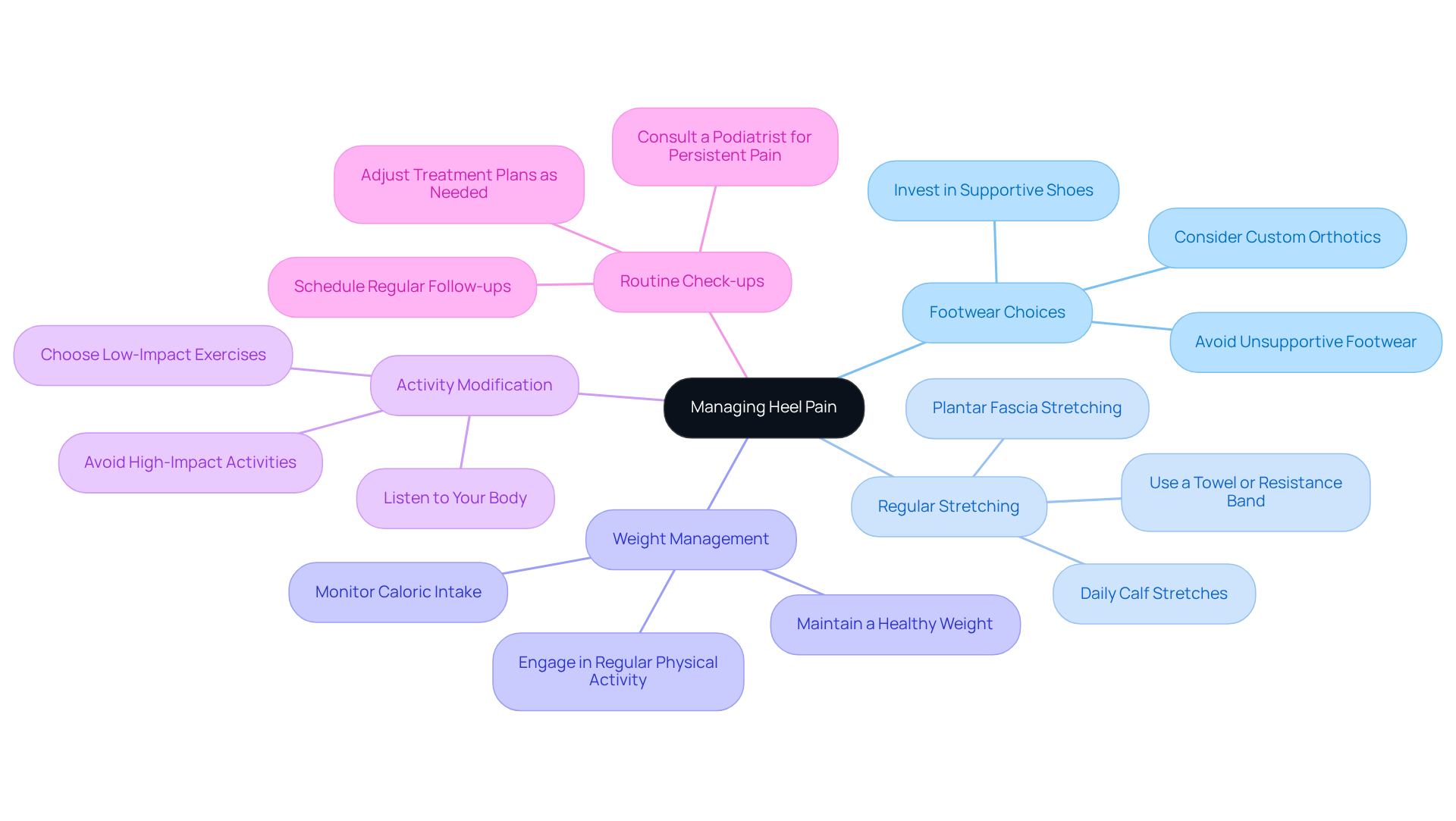 This mindmap shows various strategies to help manage heel pain. Start at the center with the main goal, then follow the branches to see different approaches you can take. Each branch represents a strategy, and the sub-branches provide additional tips to help you implement them. This mindmap shows various strategies to help manage heel pain. Start at the center with the main goal, then follow the branches to see different approaches you can take. Each branch represents a strategy, and the sub-branches provide additional tips to help you implement them.