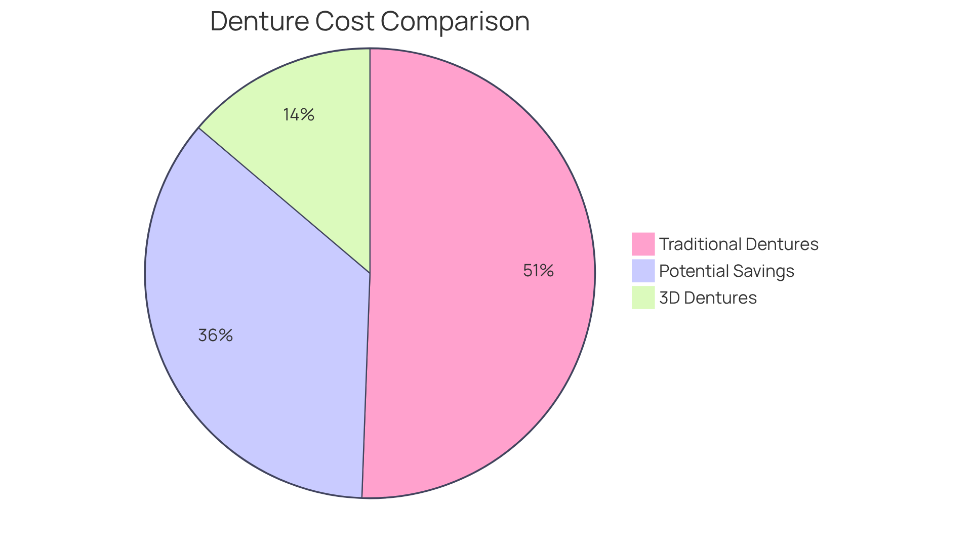 Each segment of the pie shows the cost of different denture options. The larger the segment, the more it costs. The savings segment highlights how much you can save by choosing 3D dentures over traditional ones.