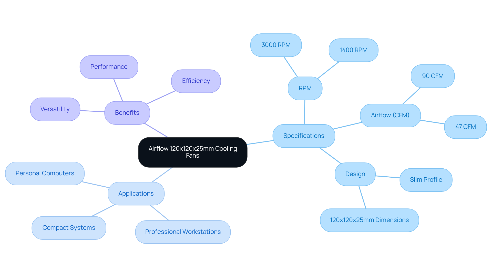 The central node represents the cooling fans, with branches showing their specifications, applications, and benefits. Each branch helps you understand different aspects of the fans and how they contribute to effective thermal management.