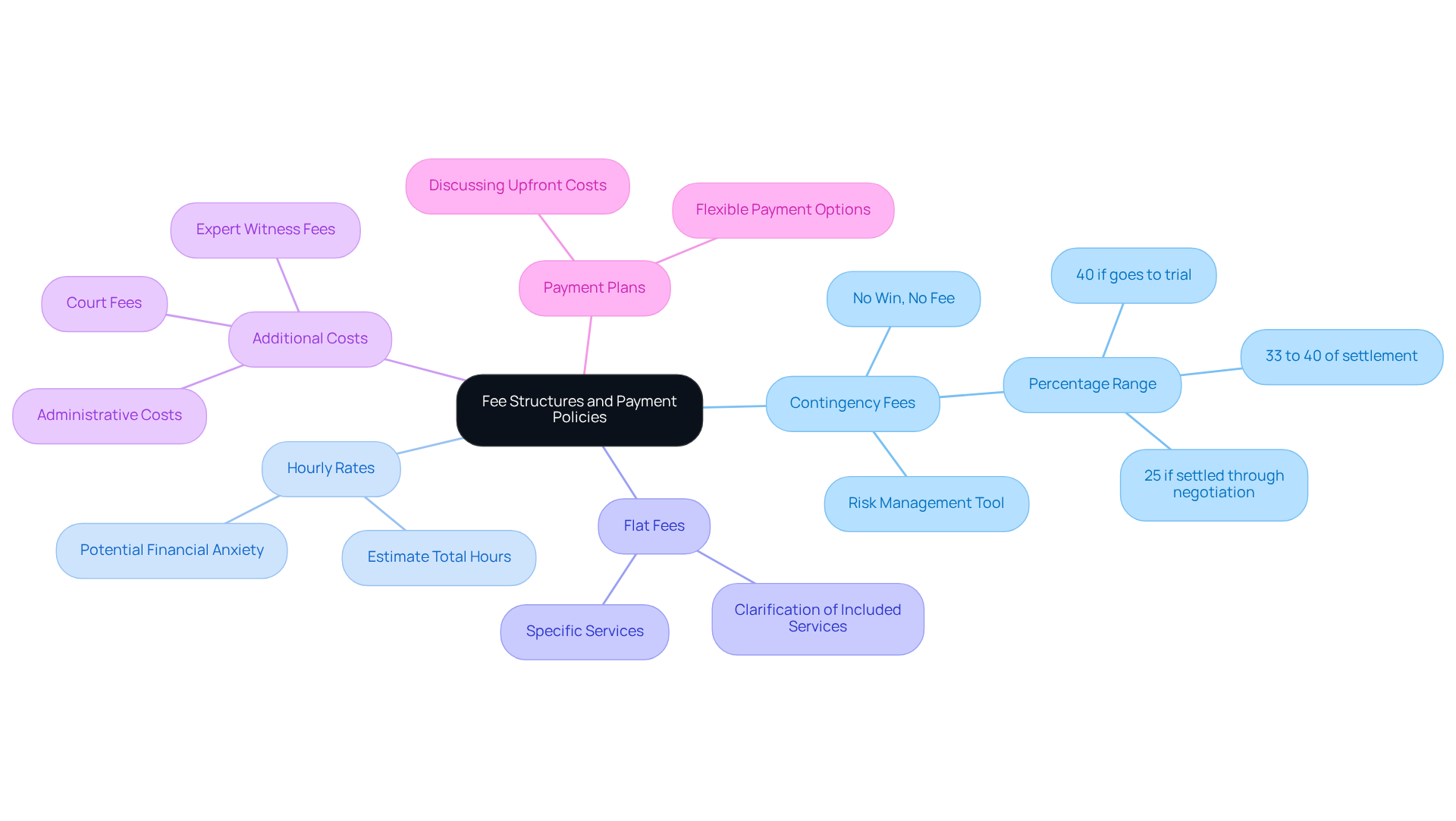 The central node represents the overall topic of legal fees, while each branch shows a different type of fee structure. Follow the branches to see details about each type, helping you understand your options and what to discuss with law firms.