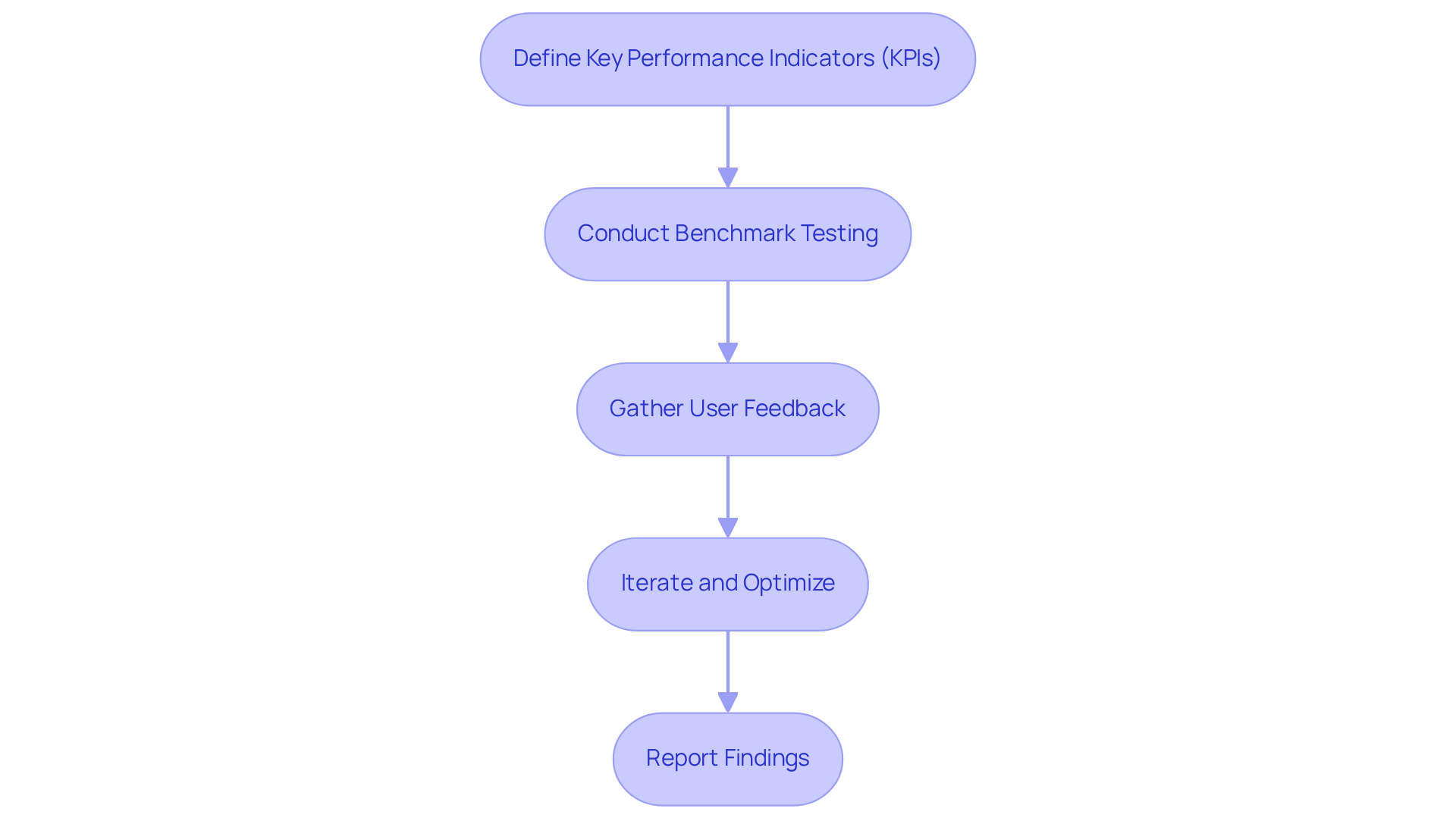 Each box represents a step in the evaluation process. Follow the arrows to see how each step leads to the next, helping organizations assess their photonic integration effectively.