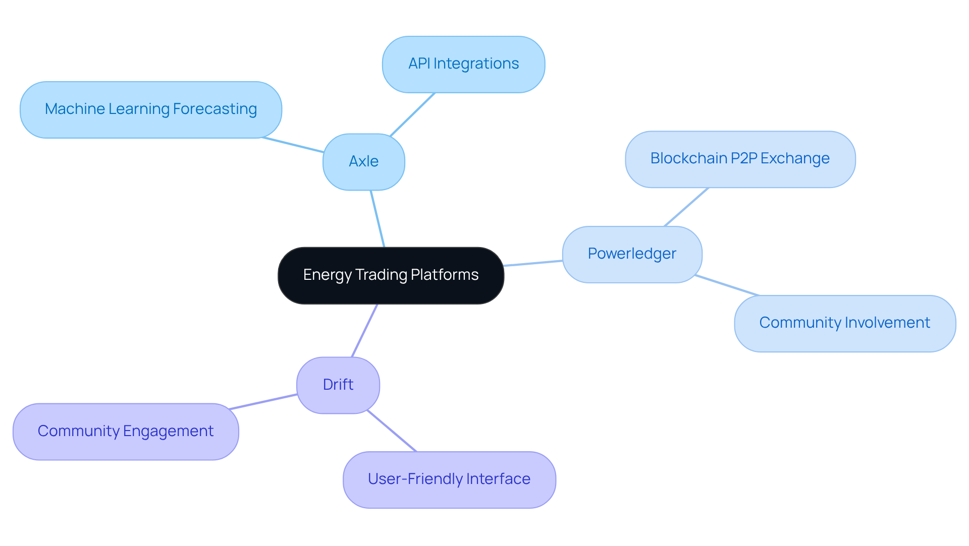 The central node represents the overall topic, while each branch shows a different platform. The sub-branches highlight specific features, helping you see how each platform stands out.