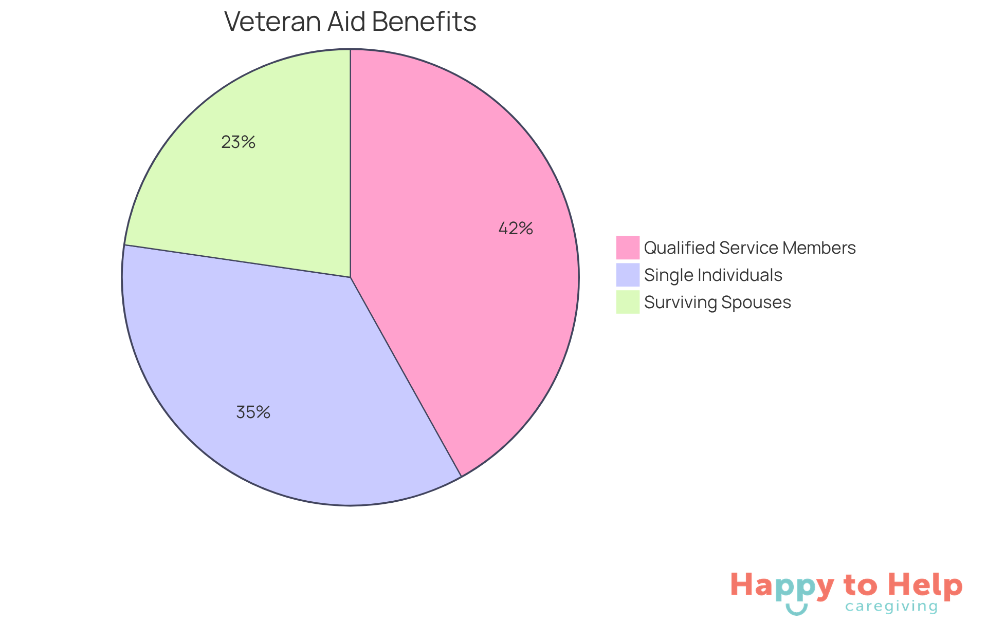 Each slice of the pie shows how much financial support different groups of veterans receive. The larger the slice, the more support that group gets.
