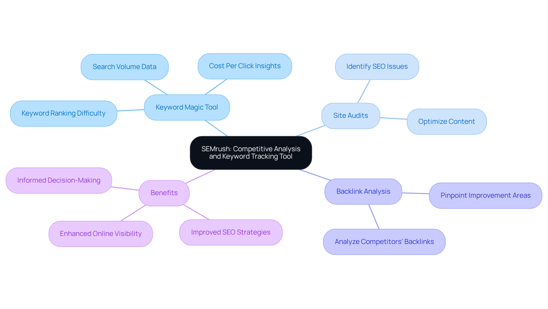 The center represents SEMrush, and the branches show its features and how they contribute to better SEO and online visibility. Each color-coded branch helps you see the different aspects of the tool at a glance.
