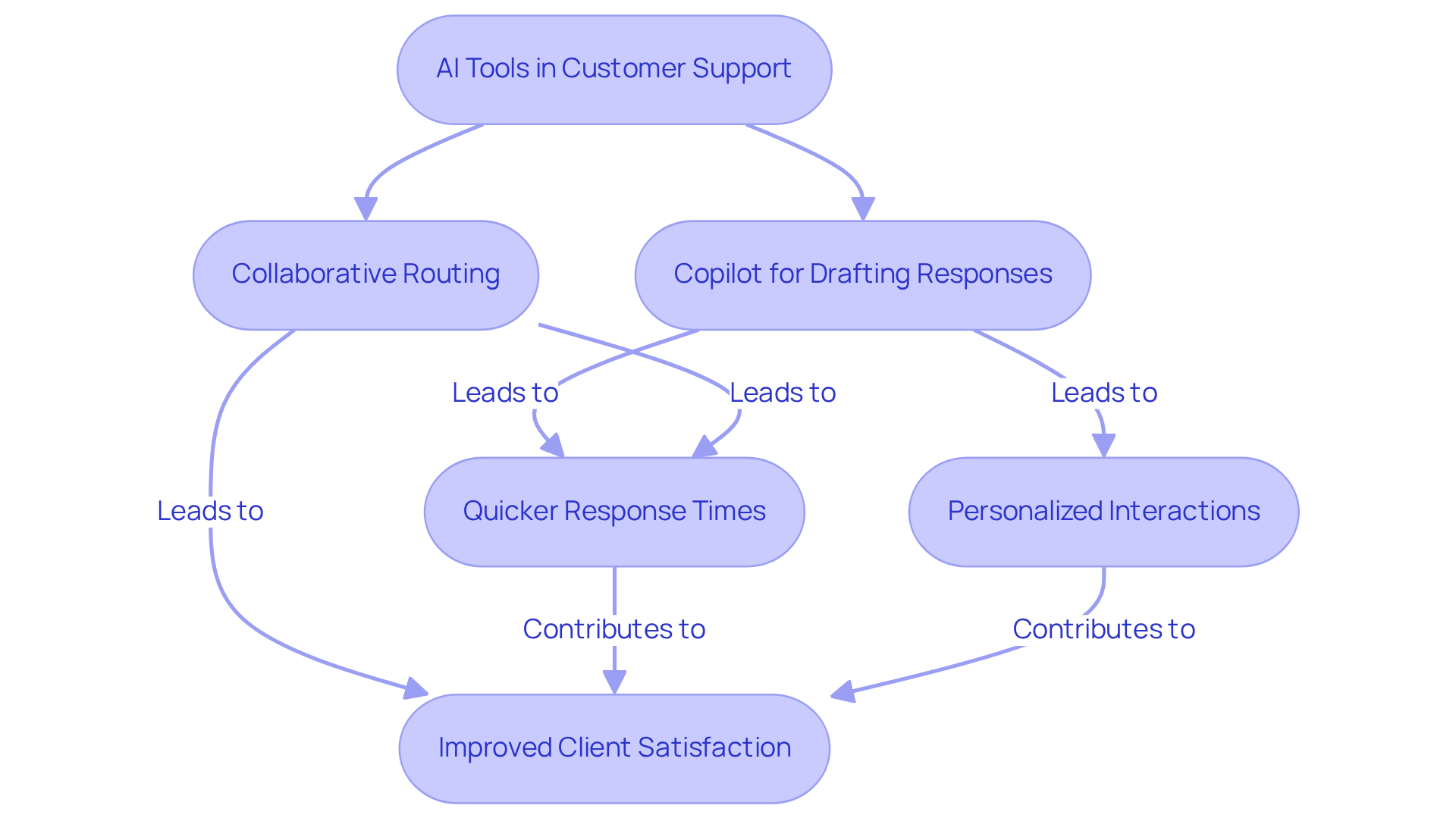 Follow the arrows to see how AI tools enhance customer support processes, leading to better service and happier clients.