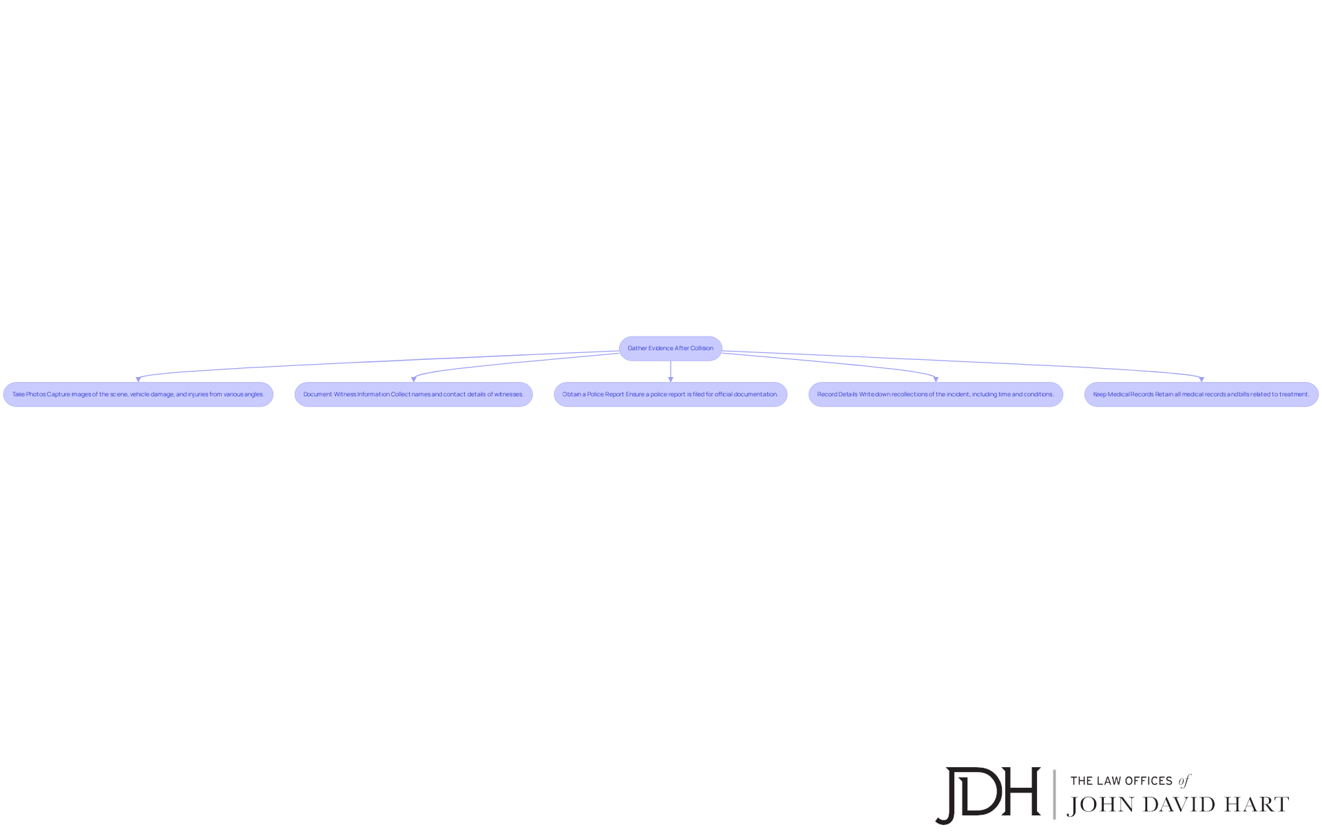 Follow the arrows to see each step you should take after a collision. Each box represents an important action to help you document the incident effectively. Follow the arrows to see each step you should take after a collision. Each box represents an important action to help you document the incident effectively.