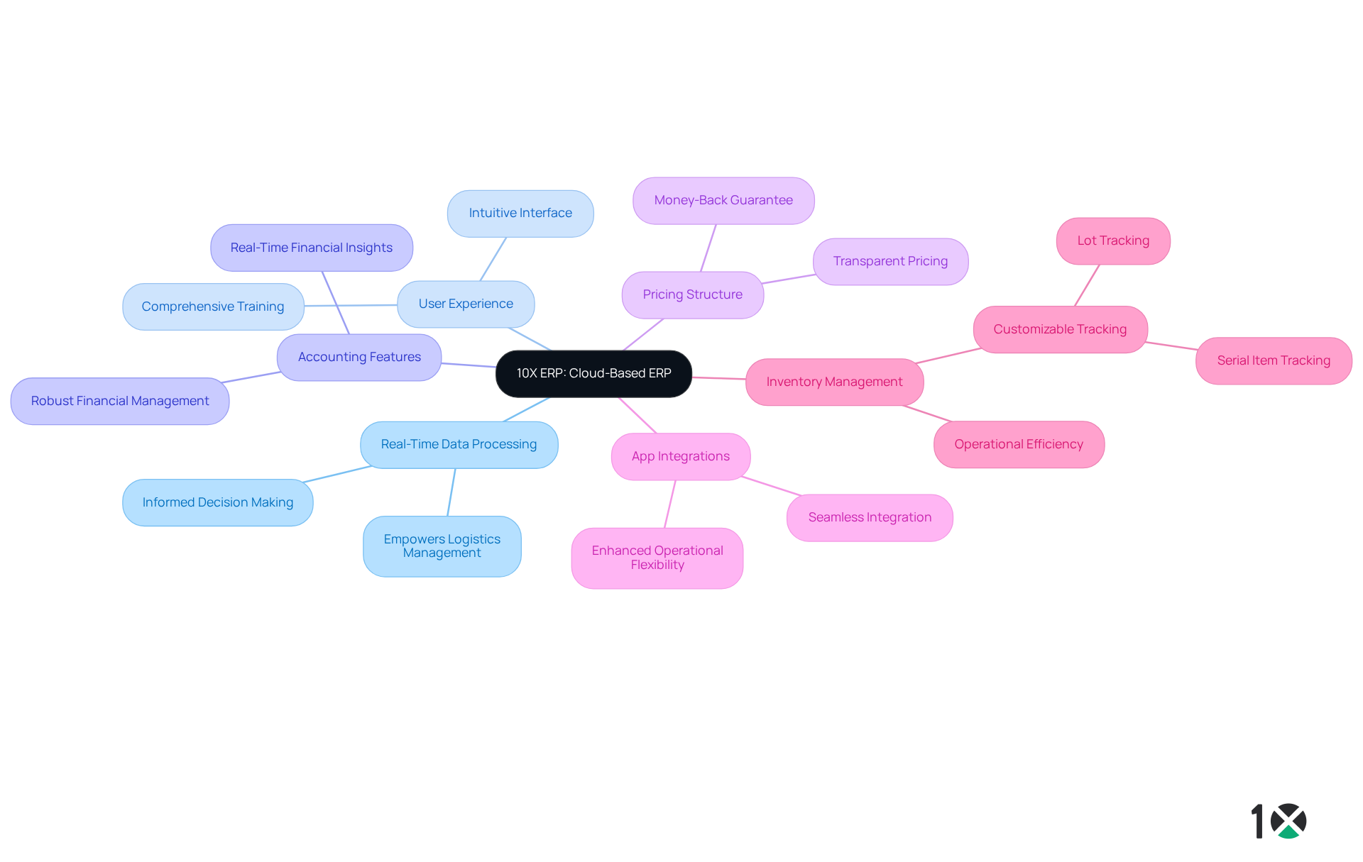 The center represents the 10X ERP system. Each branch shows a key feature with further details branching off, helping you understand how each aspect contributes to effective supply chain management. The center represents the 10X ERP system. Each branch shows a key feature with further details branching off, helping you understand how each aspect contributes to effective supply chain management.