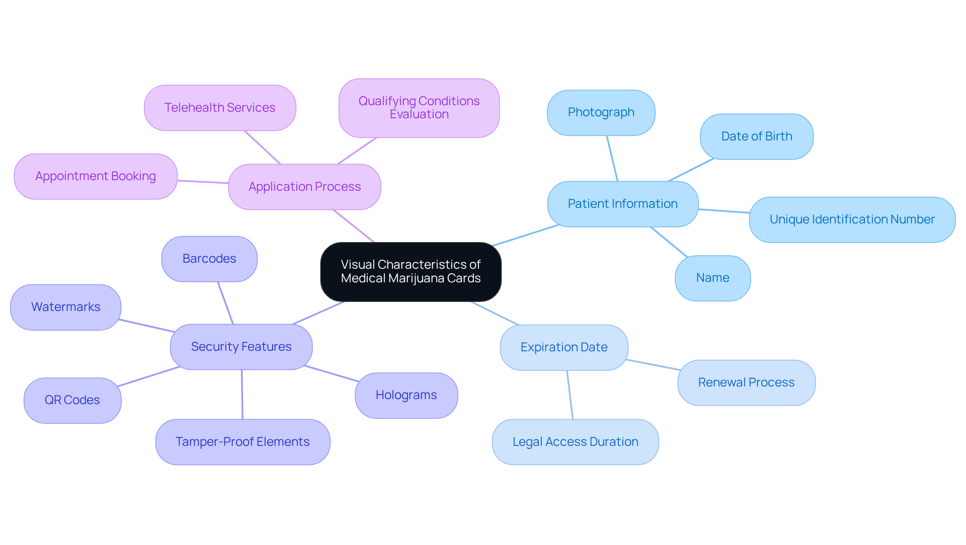 This mindmap shows the main features of medical marijuana cards. Start from the center and follow the branches to learn about patient info, security details, and how to apply. Each branch highlights different aspects, making it easy to see how they all connect.