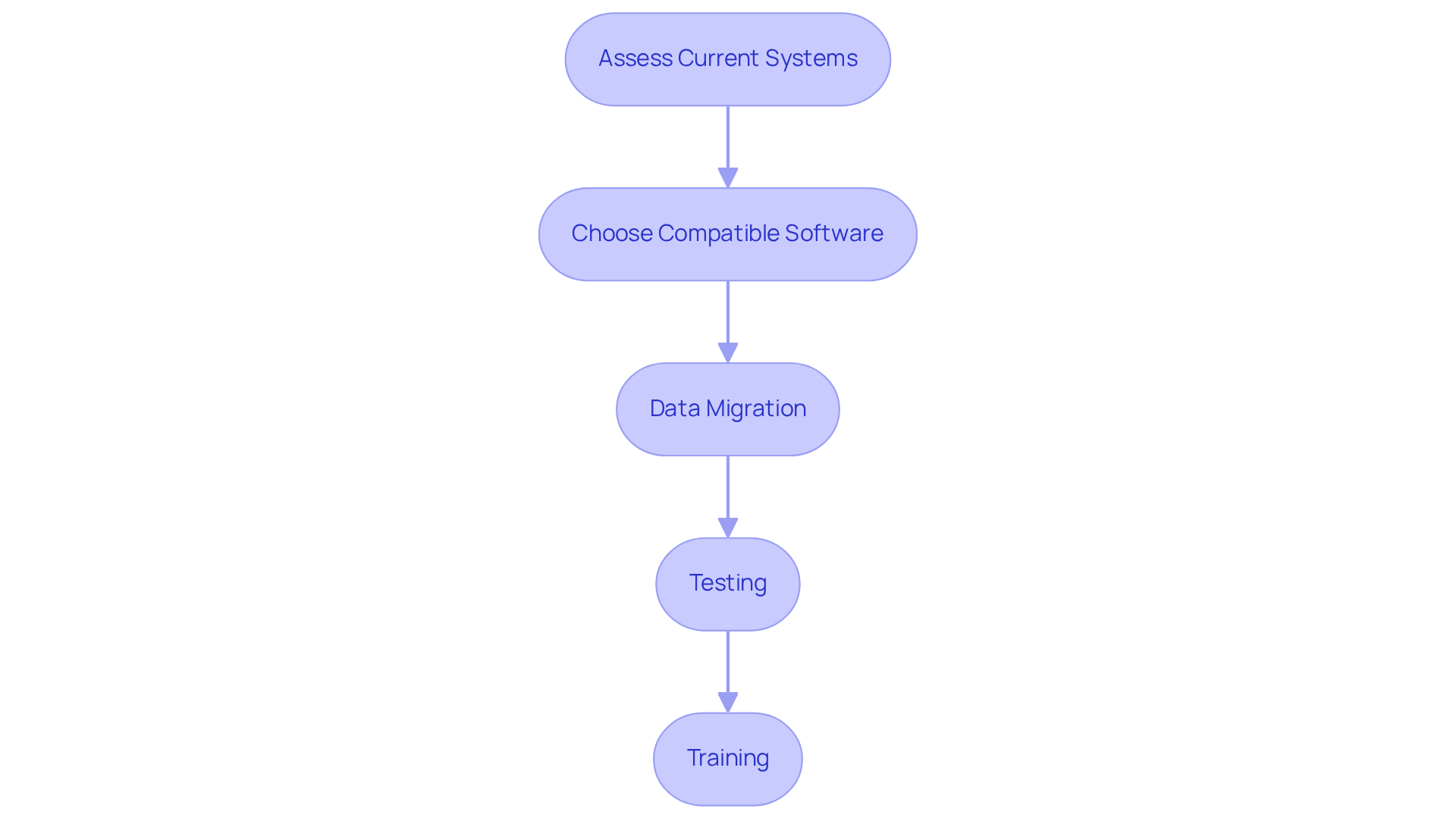 Each box represents a crucial step in the integration process. Follow the arrows to see how each step connects and leads to the next, ensuring a smooth transition to the new payroll system.