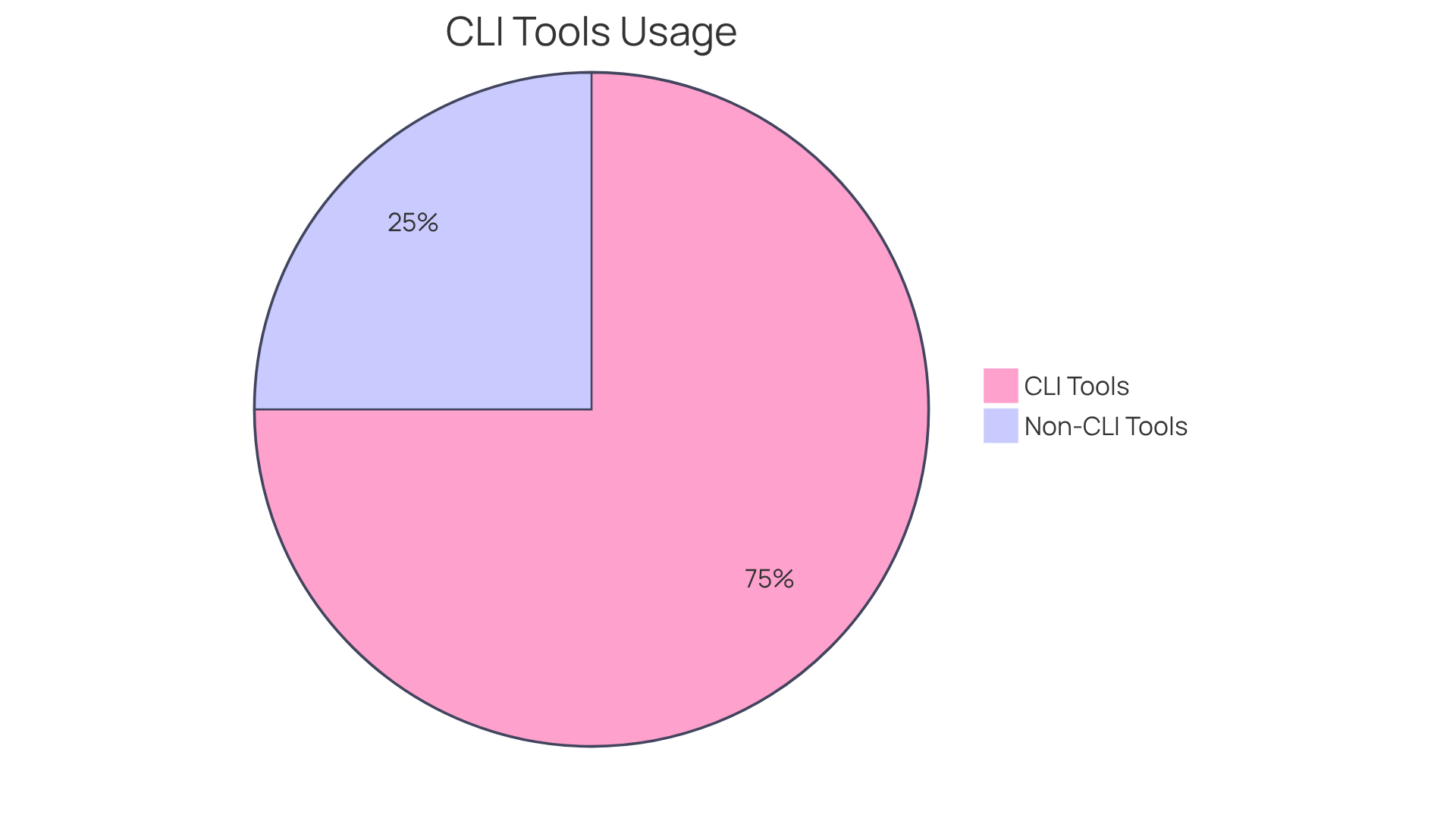 The blue segment shows the majority of users who rely on CLI tools for managing their Kubernetes clusters, while the gray segment represents those who do not. This highlights the importance of mastering these tools in AI research labs.