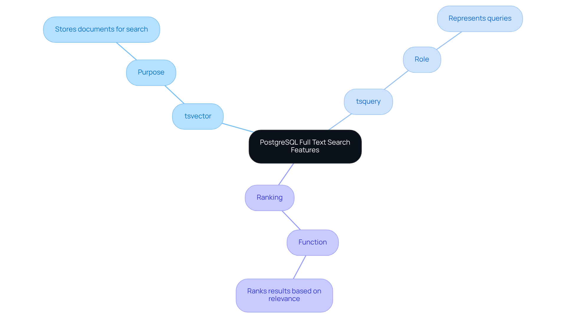 The central node represents the main topic, while the branches show key features of PostgreSQL's full-text search. Each feature has a brief description to explain its role in the search process. The central node represents the main topic, while the branches show key features of PostgreSQL's full-text search. Each feature has a brief description to explain its role in the search process.
