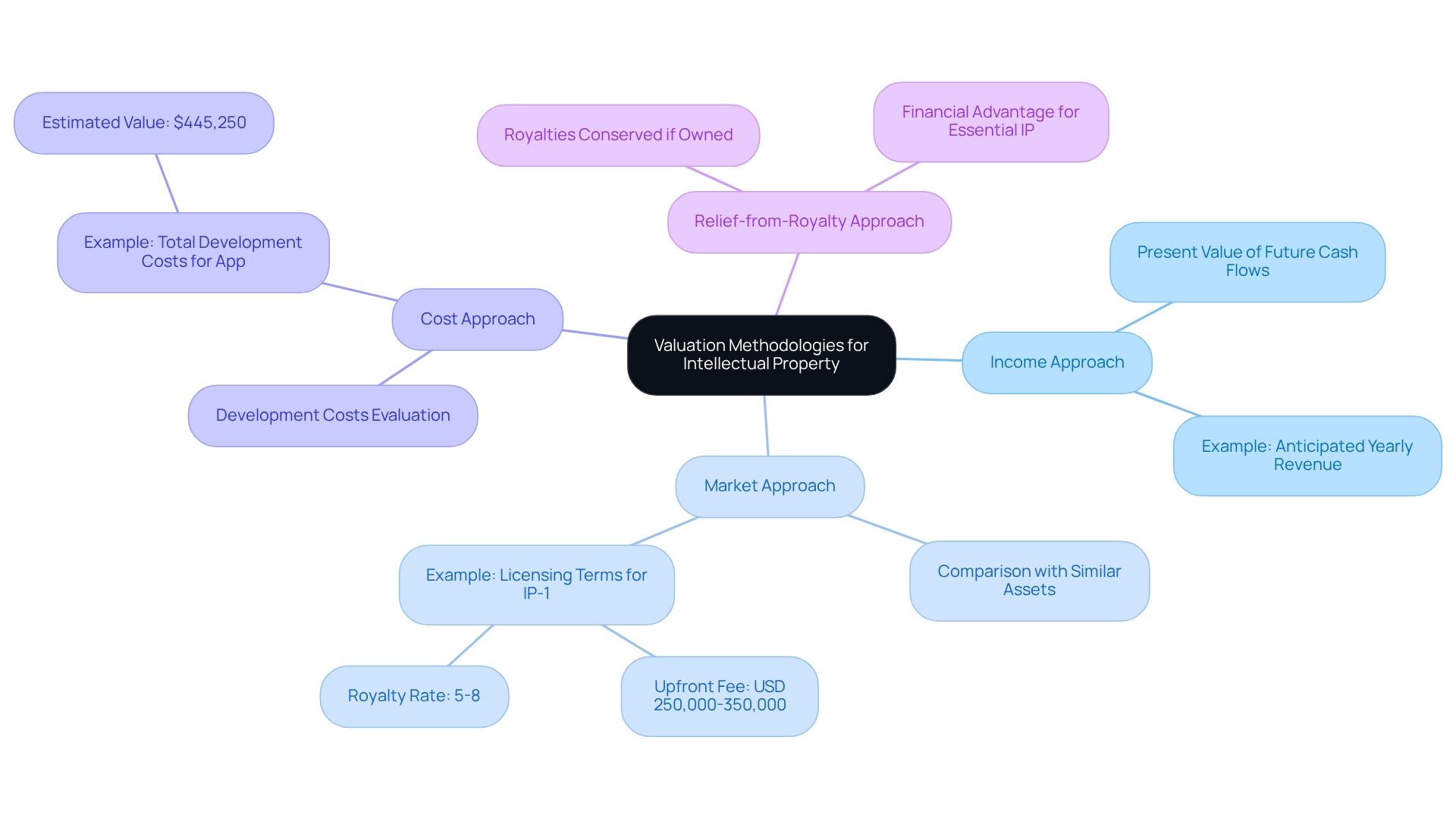This mindmap starts with the main idea of valuing intellectual property at the center. Each branch represents a different method, and the sub-branches provide more details or examples. This structure helps you see how each method connects to the overall goal of accurate appraisal.