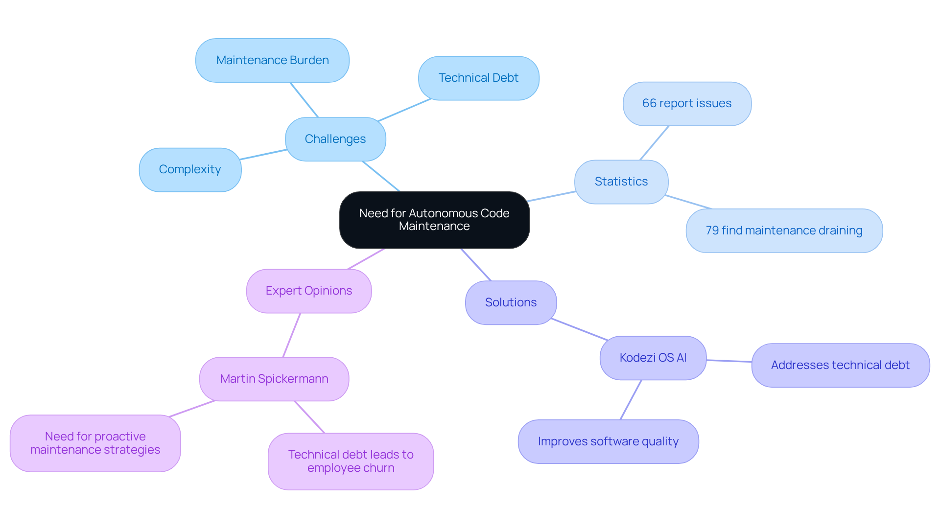 The center node represents the need for better code maintenance. Follow the branches to explore the various challenges, statistics, proposed solutions, and expert insights related to maintaining high-quality software.