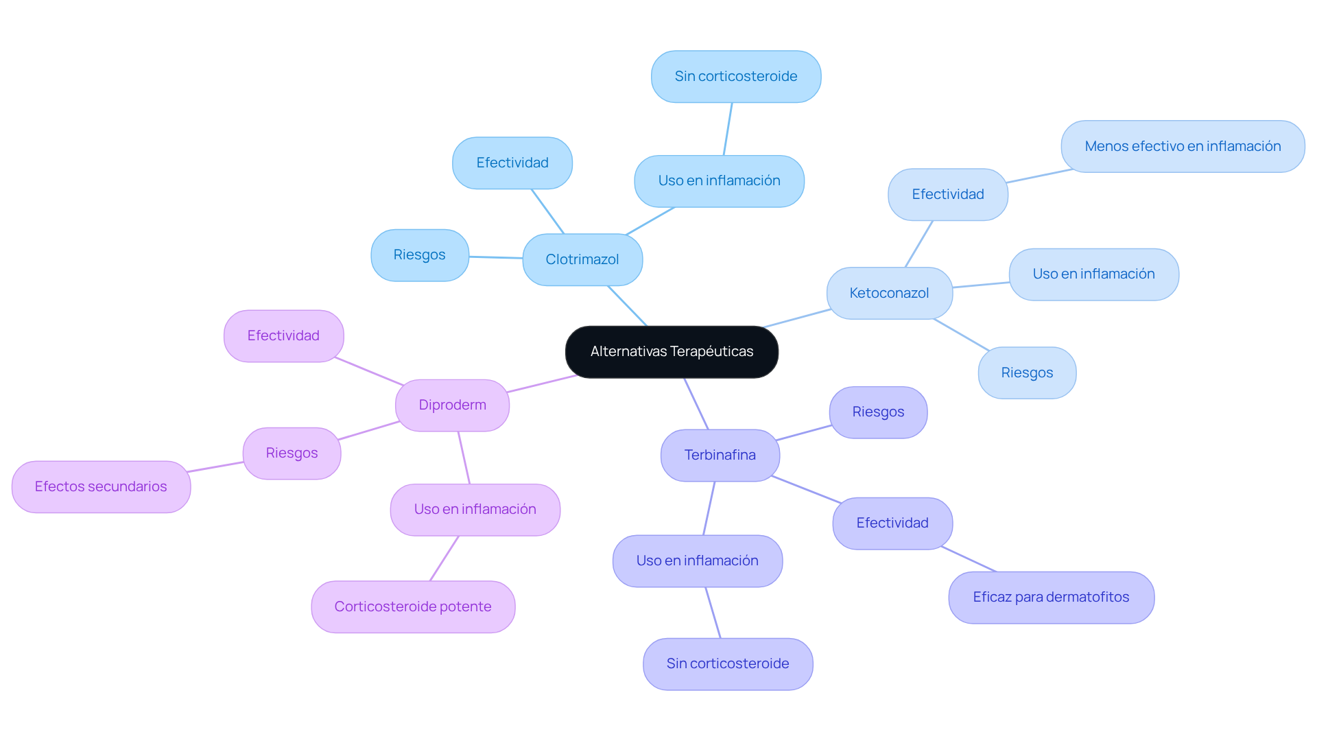 El nodo central representa el tema general, y cada rama muestra un tratamiento específico. Las sub-ramas detallan las características y comparaciones, ayudando a entender las opciones disponibles.