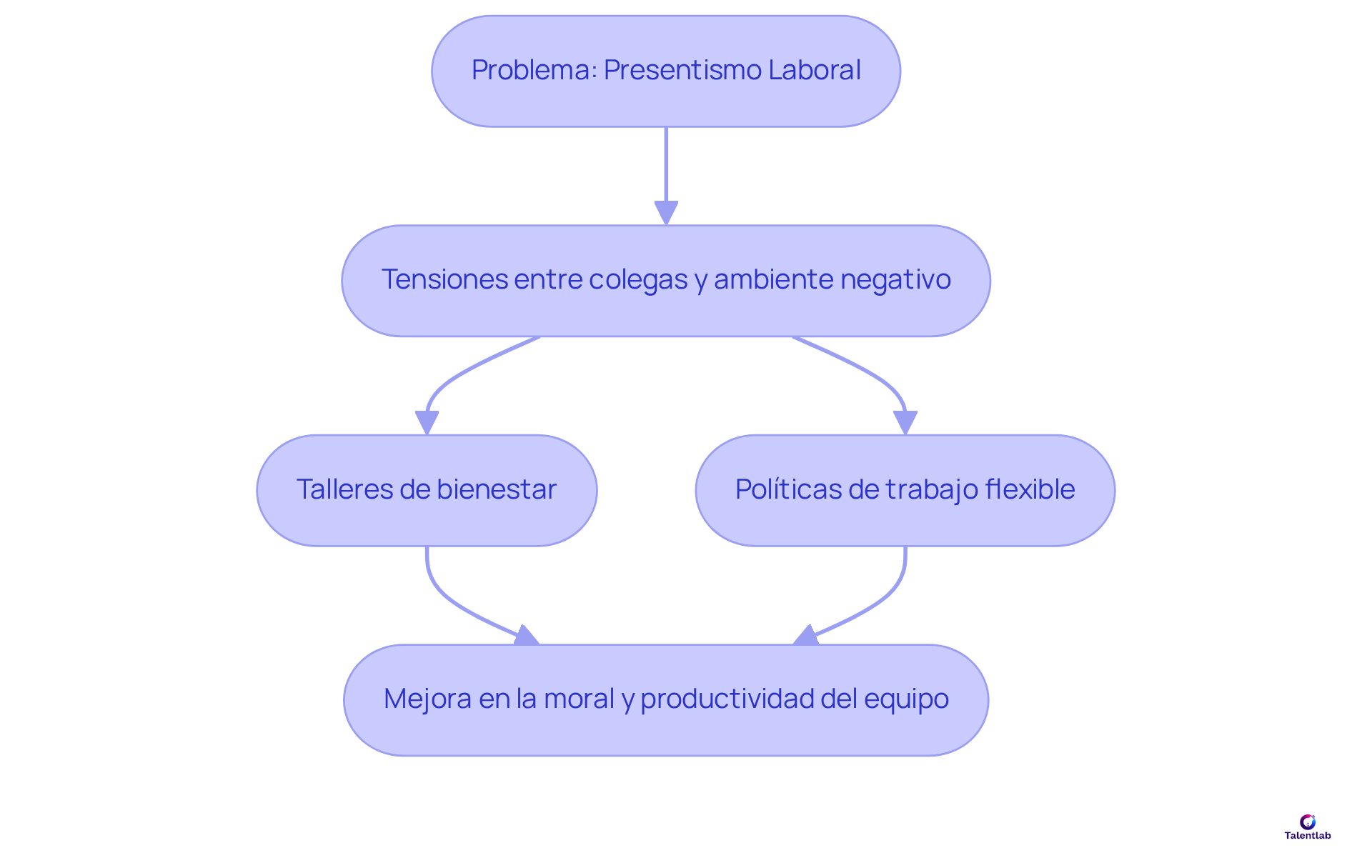 Este flowchart muestra cómo se identificó el problema del presentismo y las acciones que se tomaron para mejorarlo. Sigue las flechas para ver cómo cada iniciativa contribuyó a un ambiente laboral más positivo.