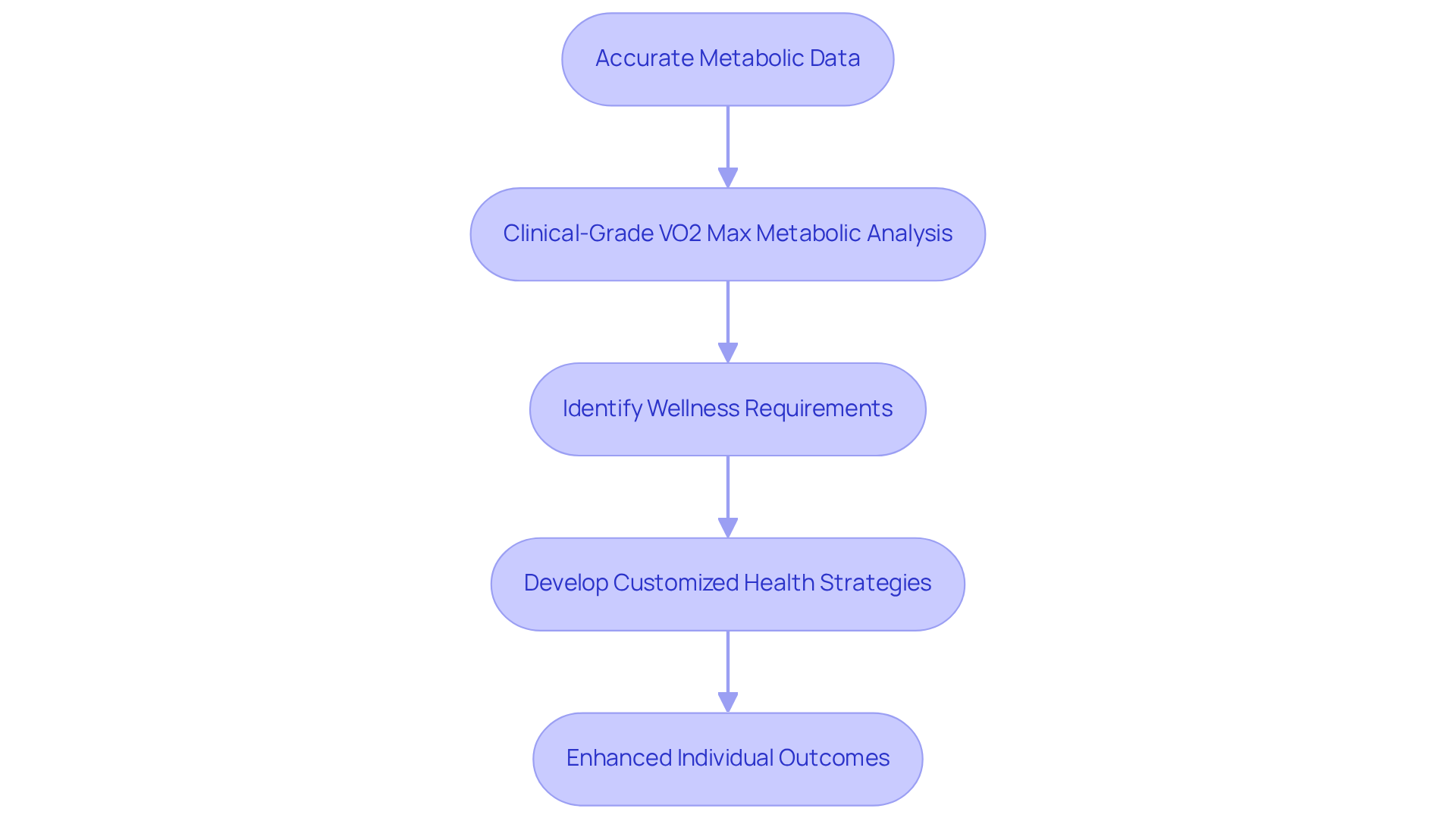 This flowchart shows how accurate health data is collected and used to create personalized treatment plans. Each step connects to the next, demonstrating the process from data gathering to improved health outcomes. This flowchart shows how accurate health data is collected and used to create personalized treatment plans. Each step connects to the next, demonstrating the process from data gathering to improved health outcomes.