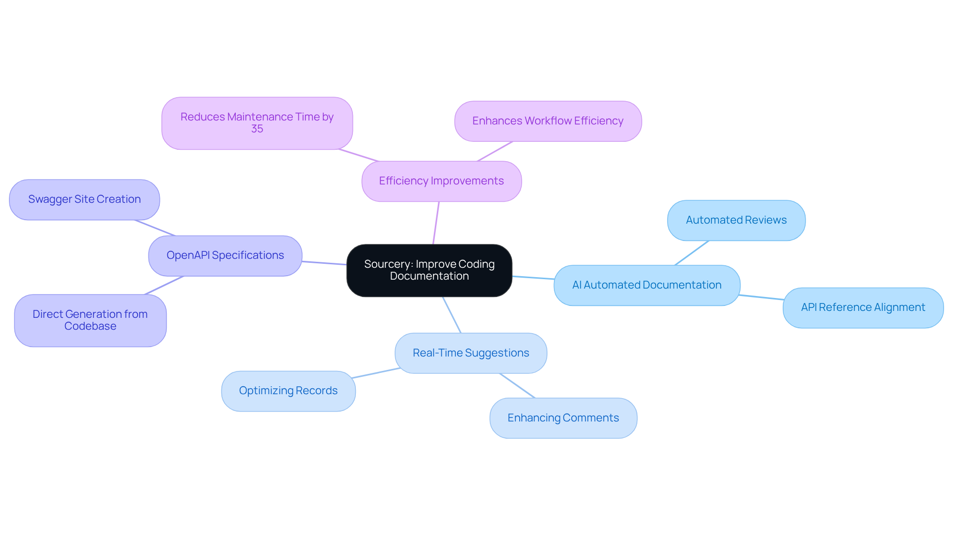 Start at the center with the main concept of improving coding documentation, then explore the branches to see the various features and benefits that Kodezi offers. Each color represents a different aspect, making it easy to navigate through the information.