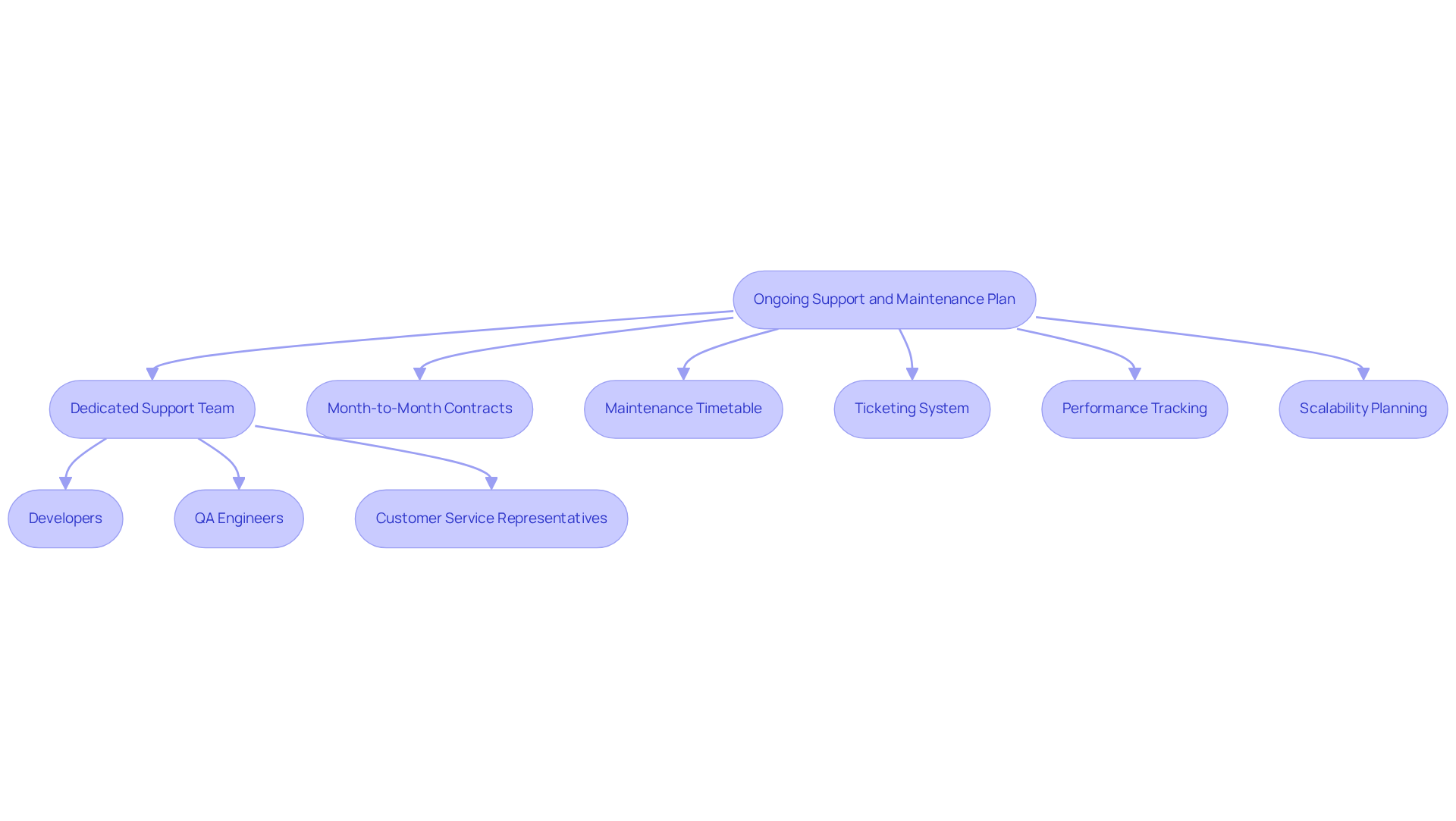 This flowchart outlines the steps and components involved in planning for ongoing support and maintenance. Each box represents a key area of focus, and the arrows indicate how these areas connect and contribute to the overall strategy.