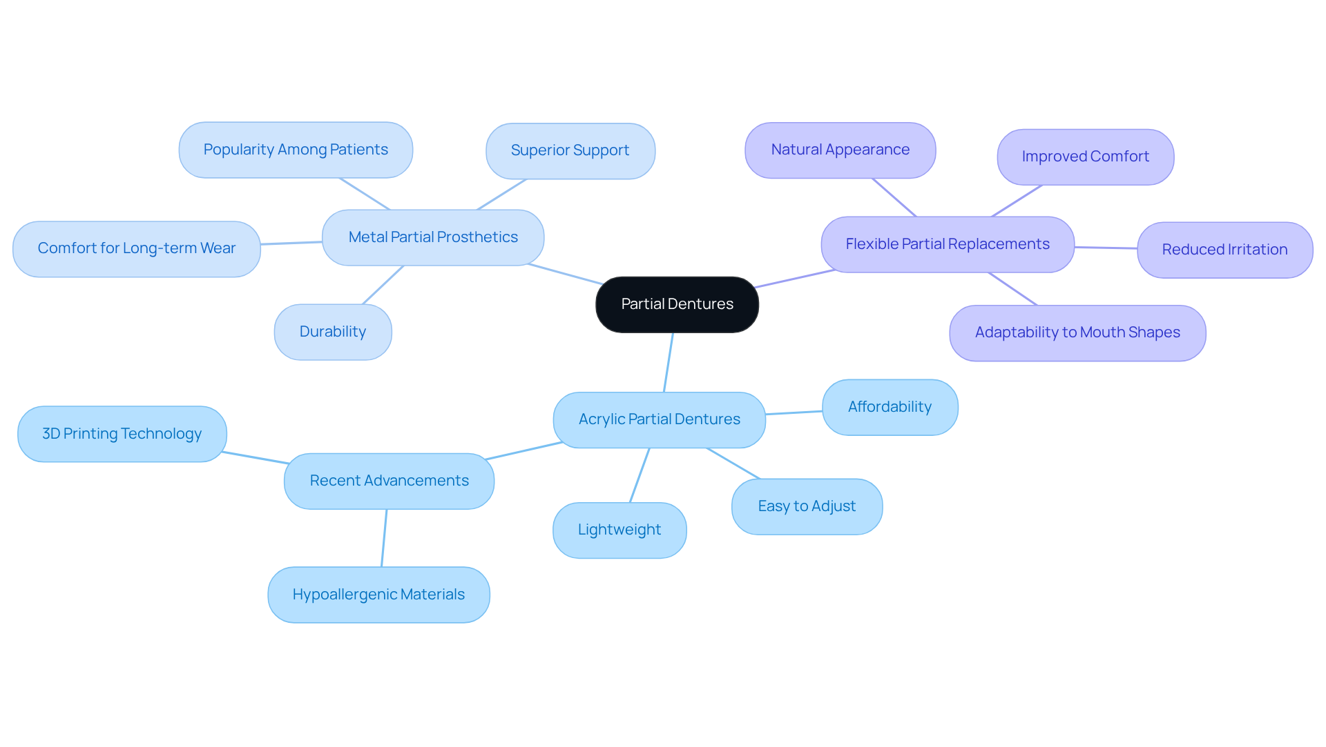 The central node represents the main topic of partial dentures, while the branches show the different types and their unique features. Each color-coded branch helps you quickly identify the type of denture and its benefits.