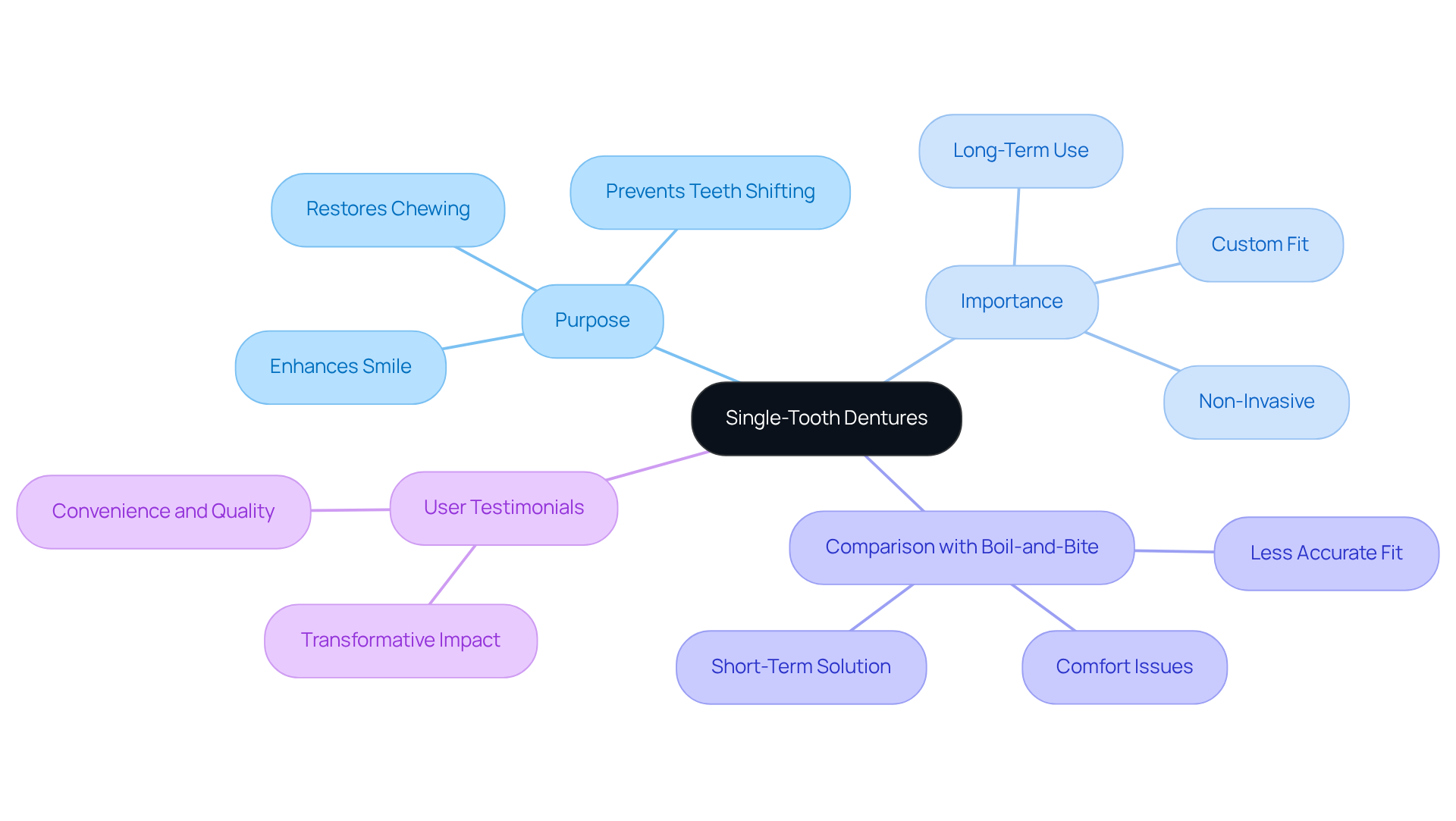 The center represents the main topic of single-tooth dentures. Each branch shows different aspects like their purpose, importance, and comparisons to other options. This layout helps you see how everything connects and why these dentures matter.