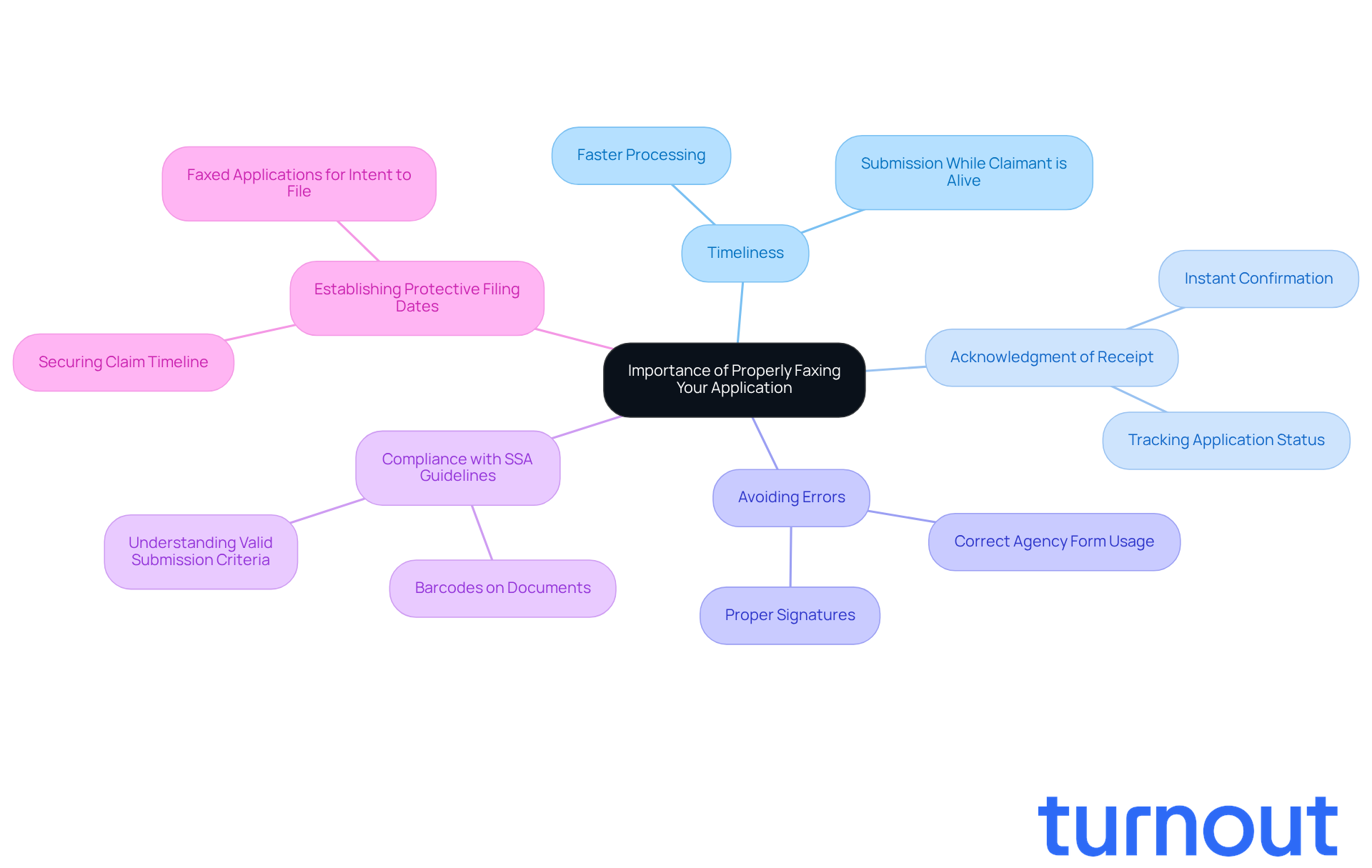 The central node represents the main topic, while each branch highlights a key reason for proper faxing. Follow the branches to explore each reason and its significance in the application process.