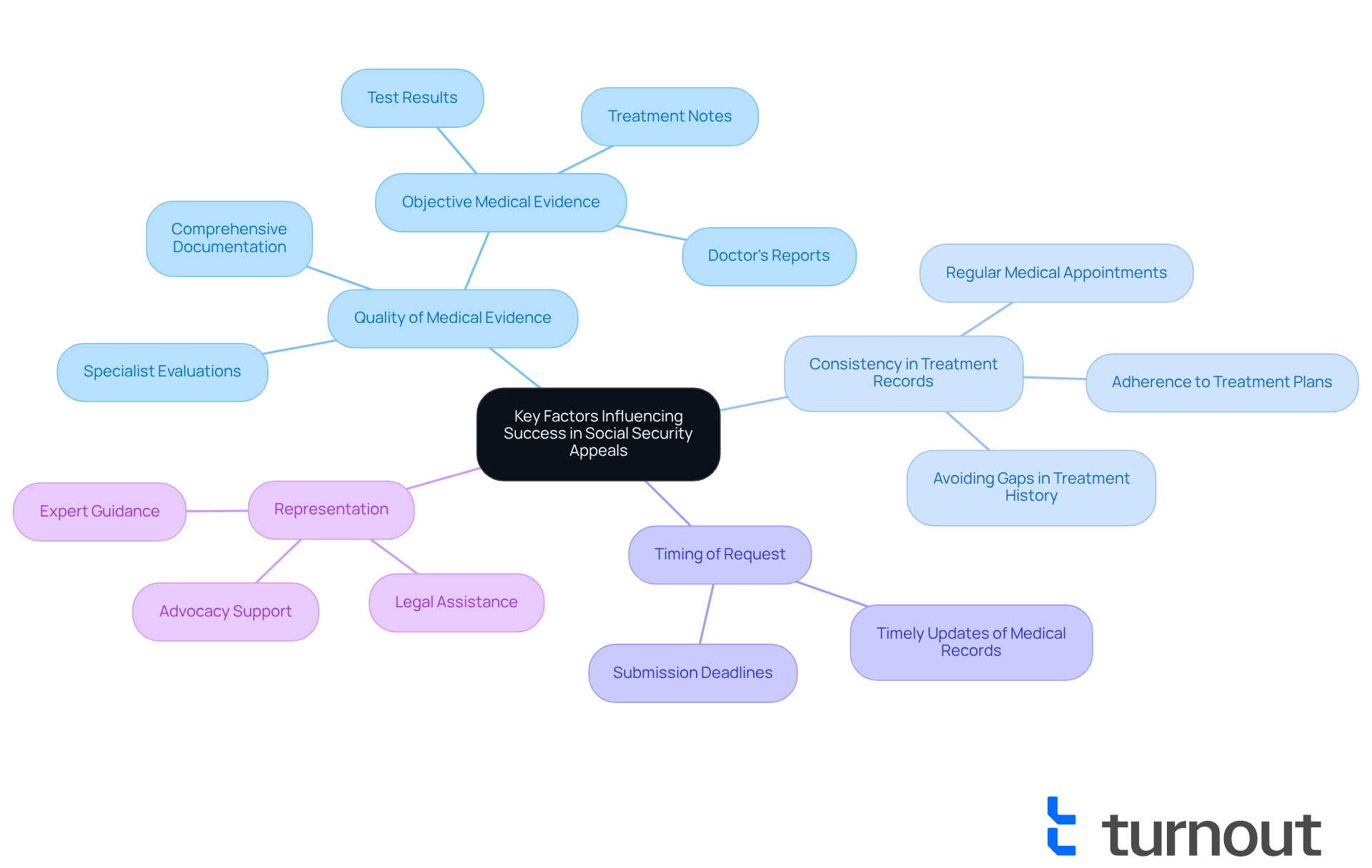 Each branch represents a key factor that can help improve your chances in social security appeals. Follow the branches to see how each factor contributes to overall success. Each branch represents a key factor that can help improve your chances in social security appeals. Follow the branches to see how each factor contributes to overall success.