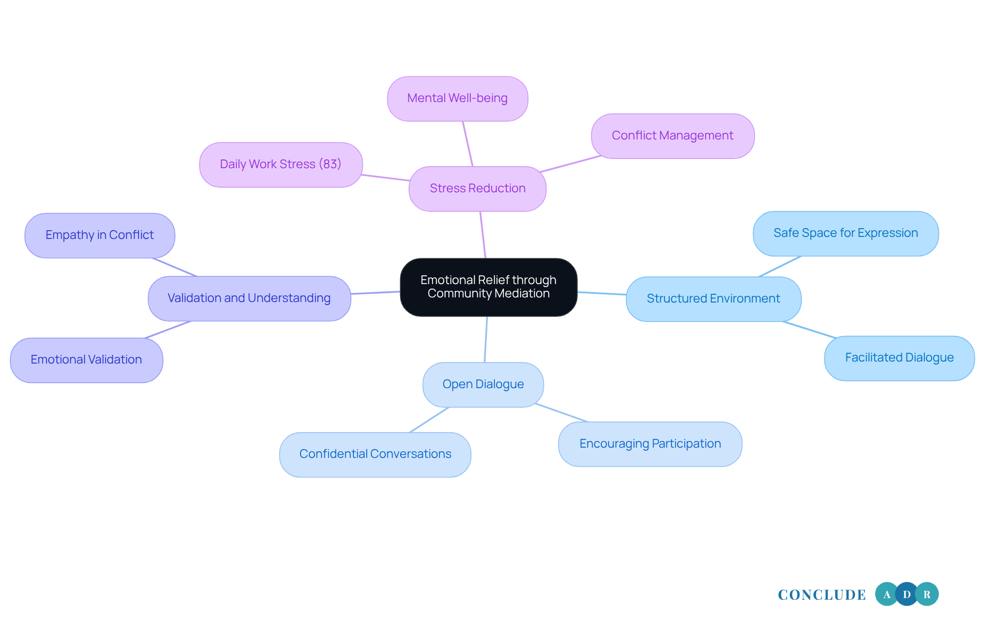 The central node represents the main theme. Each branch shows a related aspect of how community mediation helps reduce stress and improve emotional well-being. Follow the branches to see how each concept connects to the idea of emotional relief. The central node represents the main theme. Each branch shows a related aspect of how community mediation helps reduce stress and improve emotional well-being. Follow the branches to see how each concept connects to the idea of emotional relief.