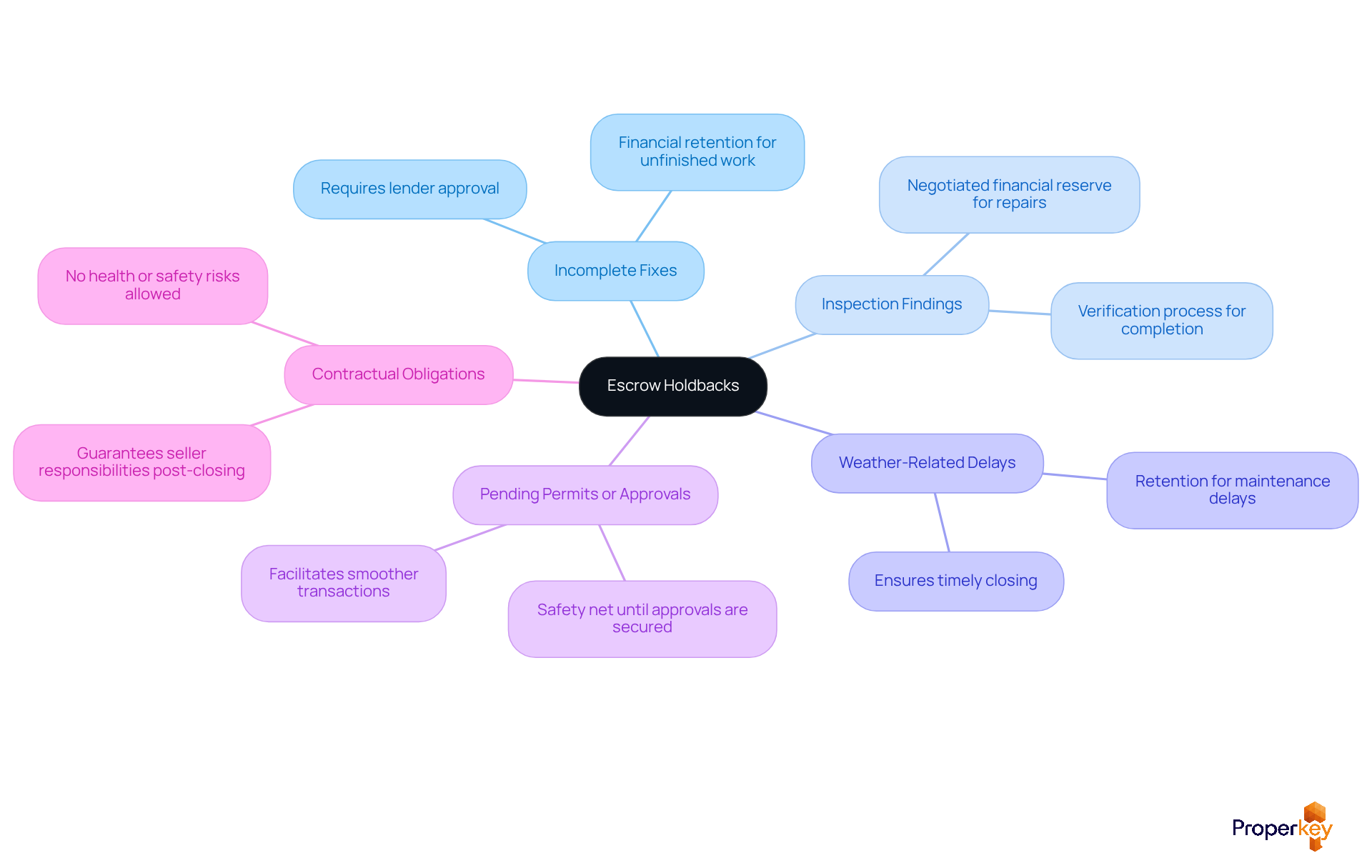 This mindmap starts with the main idea of escrow holdbacks in real estate transactions. Each branch represents a specific situation where holdbacks are useful, helping you see how they relate to protecting buyers' interests.