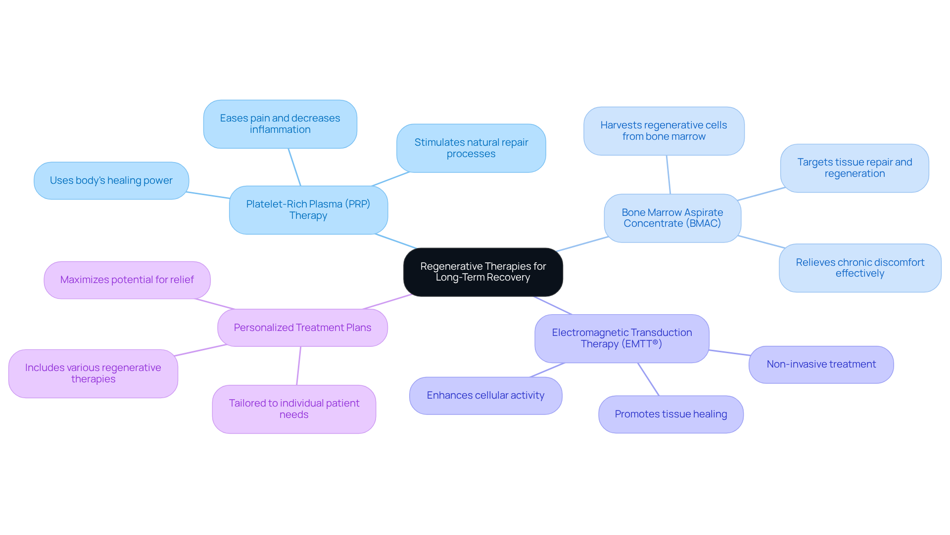 This mindmap starts with the main topic of regenerative therapies at the center. Each branch represents a specific therapy, and the sub-branches provide details about how each therapy works and its benefits. This layout helps you understand the connections and differences between the various treatment options.