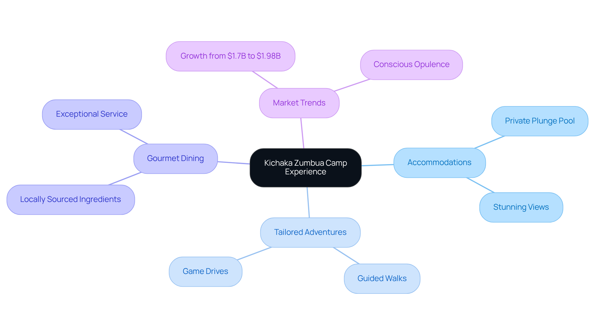 The central node represents the overall experience at the camp, while branches show different aspects of luxury travel. Each sub-branch provides more detail about what makes this experience unique and appealing.