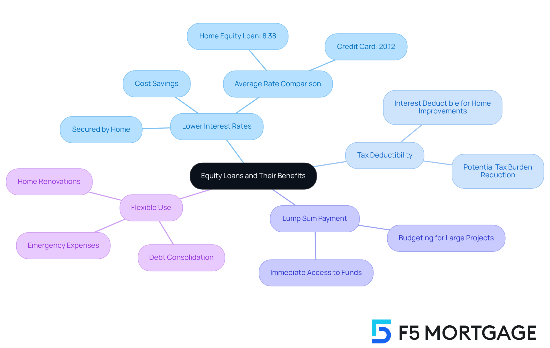 The center shows the main topic of equity loans, and each branch represents a specific benefit. Follow the branches to understand how each advantage contributes to the overall appeal of equity financing.