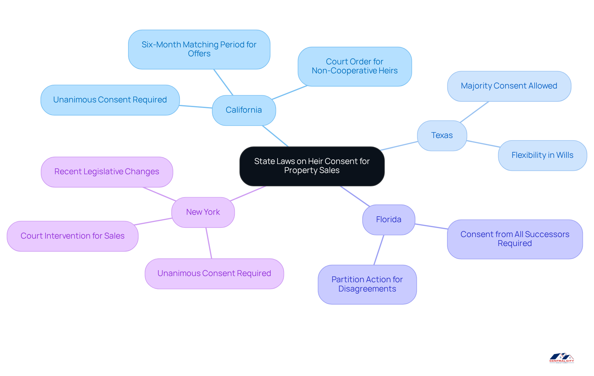 This mindmap illustrates how different states handle heir consent for property sales. Each branch represents a state, with further details on their specific laws. This helps you quickly see the complexities and requirements that beneficiaries face in different jurisdictions. This mindmap illustrates how different states handle heir consent for property sales. Each branch represents a state, with further details on their specific laws. This helps you quickly see the complexities and requirements that beneficiaries face in different jurisdictions.