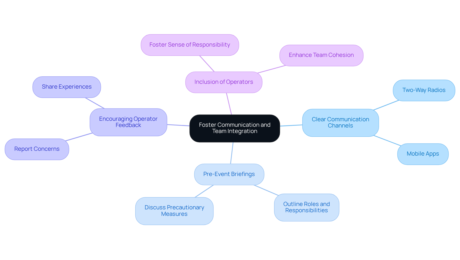Start at the center with the main theme, then explore each branch to see the strategies that enhance communication and team integration among event personnel.