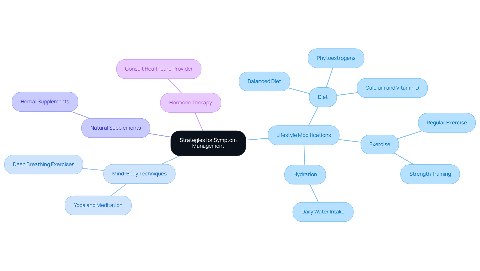 This mindmap starts with the central theme of managing menopause symptoms. Each branch represents a different strategy, and the sub-branches provide specific actions or considerations within those strategies. Follow the branches to explore various options and find what might work best for you.