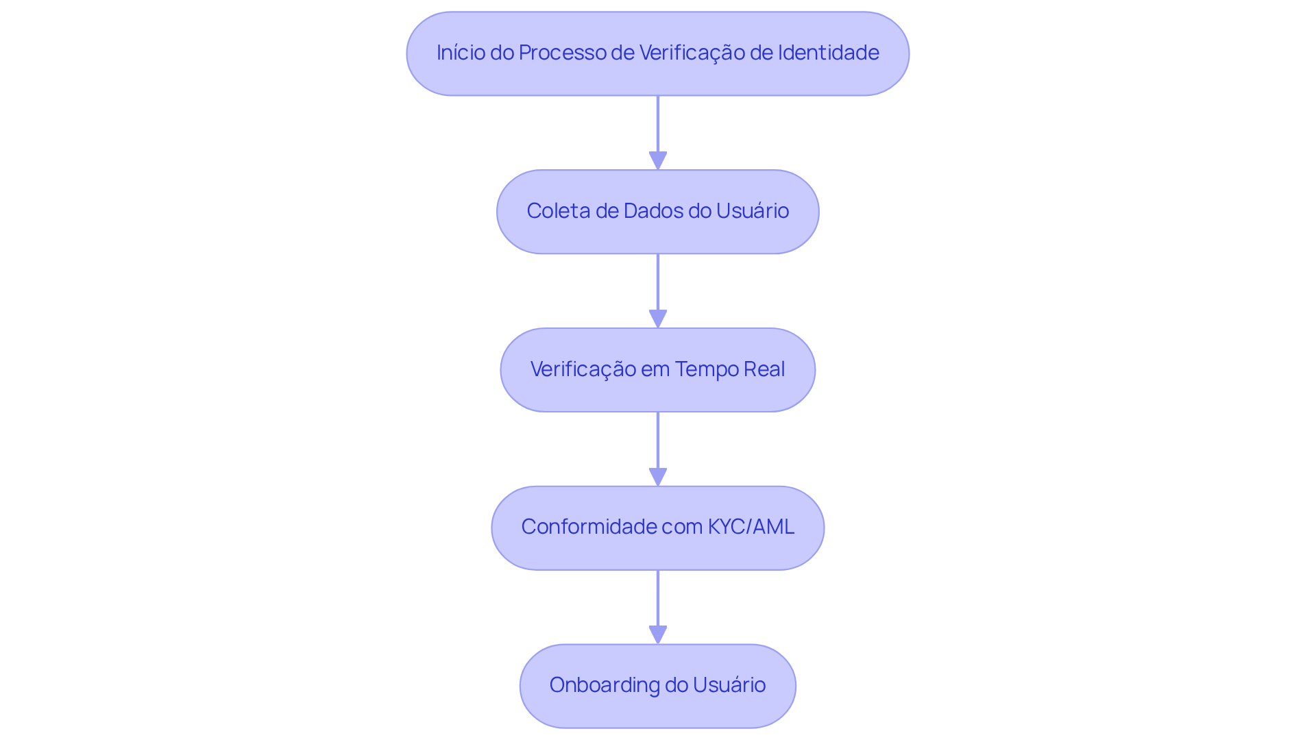 Cada etapa do fluxograma representa uma parte do processo de verificação de identidade. Siga as setas para entender como os dados são coletados e verificados, garantindo que os novos usuários sejam integrados de forma segura e eficiente. Cada etapa do fluxograma representa uma parte do processo de verificação de identidade. Siga as setas para entender como os dados são coletados e verificados, garantindo que os novos usuários sejam integrados de forma segura e eficiente.