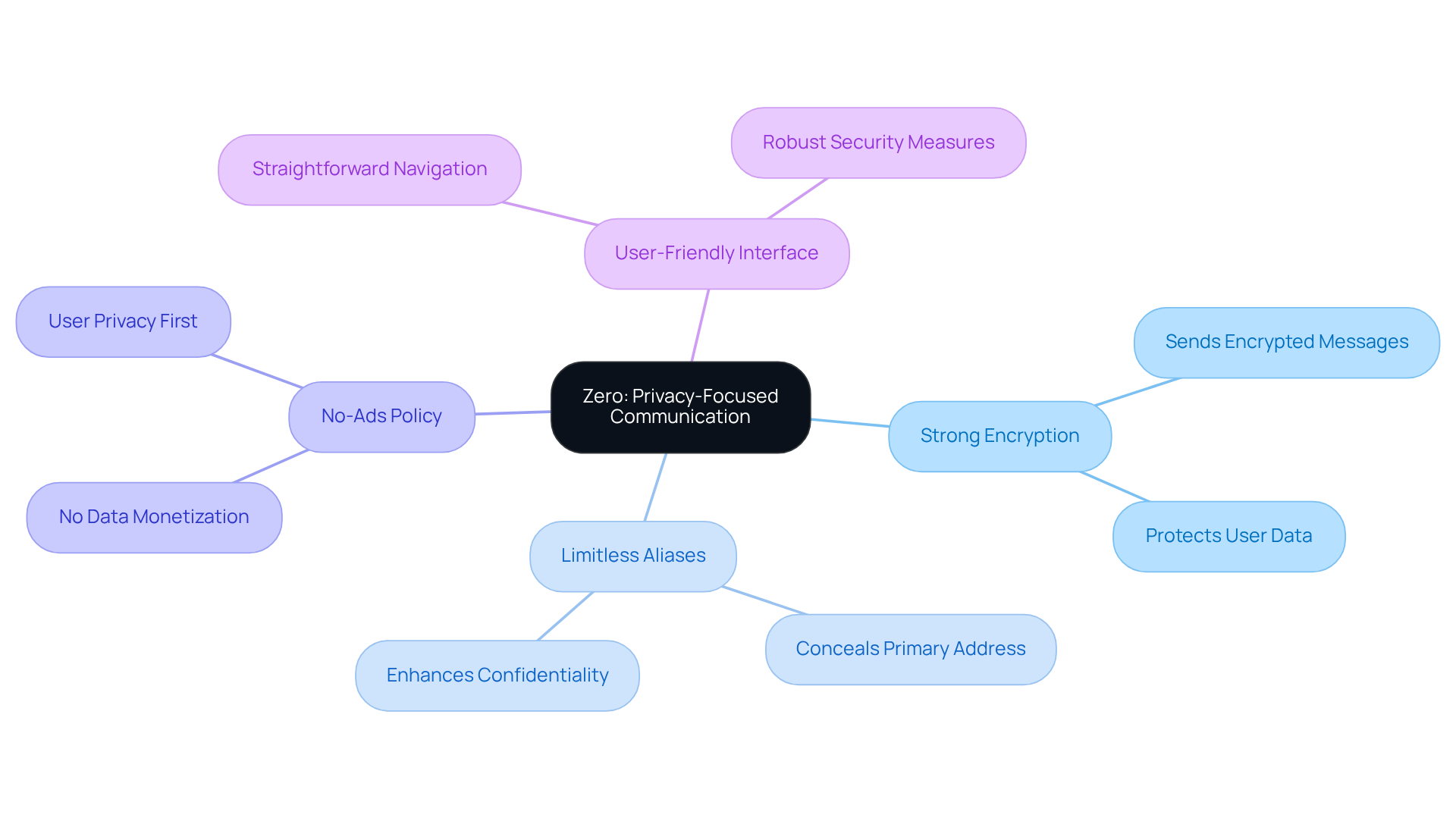 The center shows Zero's main focus on privacy, with branches illustrating its key features. Each branch highlights how these features contribute to user security and ease of use.