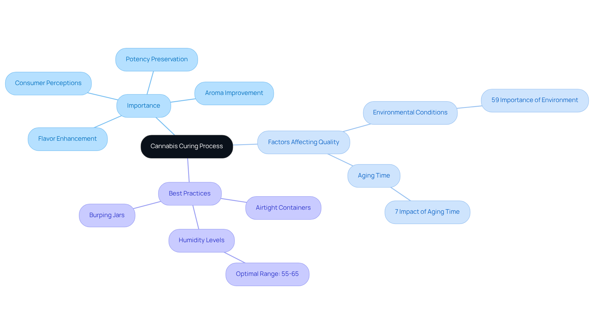 Start from the center with the main topic on cannabis curing, then explore various branches that detail its importance, influencing factors, and best practices. Each branch shows how different elements work together to enhance marijuana quality.