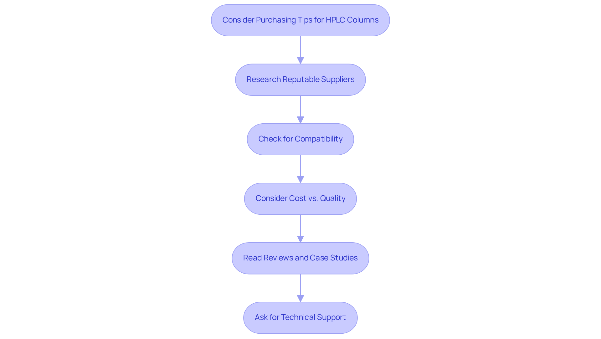 Each box represents a crucial step in the purchasing process. Follow the arrows to ensure you cover all important factors before making your choice.