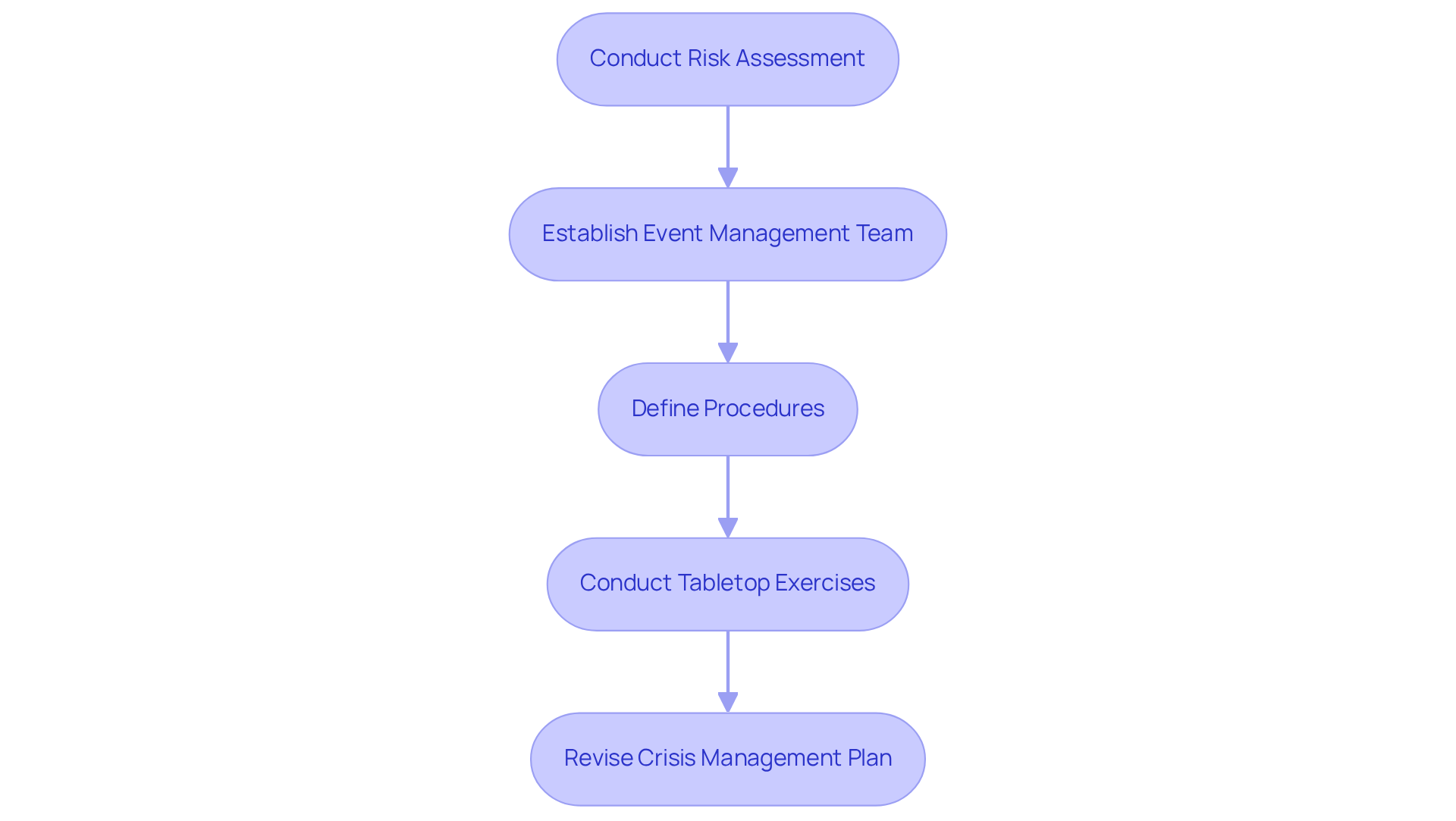 Each box represents a crucial step in creating an effective incident response plan. Follow the arrows to see how each step leads to the next, ensuring a comprehensive approach to managing cyber threats. Each box represents a crucial step in creating an effective incident response plan. Follow the arrows to see how each step leads to the next, ensuring a comprehensive approach to managing cyber threats.