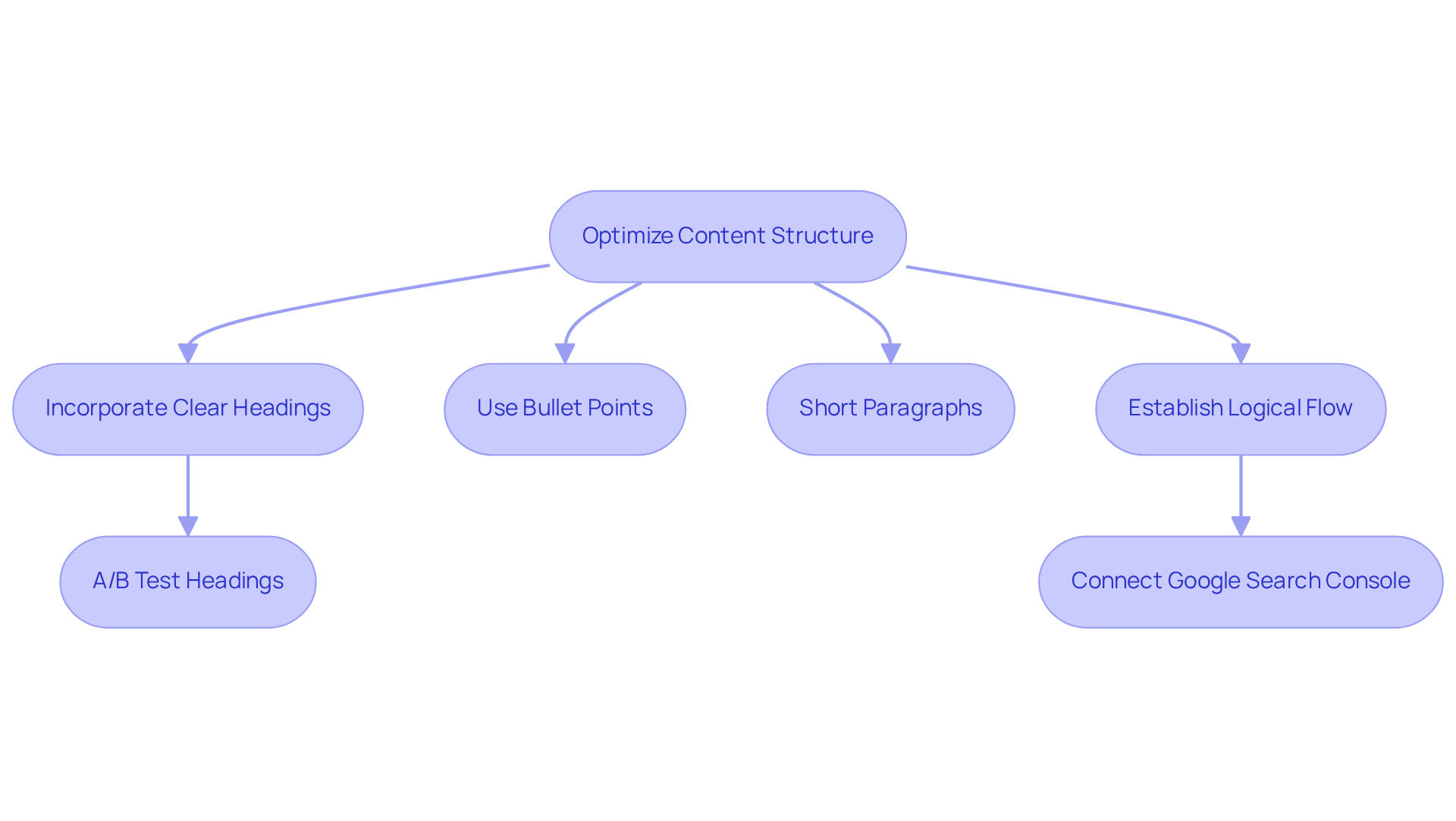 Follow the arrows to see the steps for improving your content. Each box represents a crucial action to take for better clarity and AI understanding.