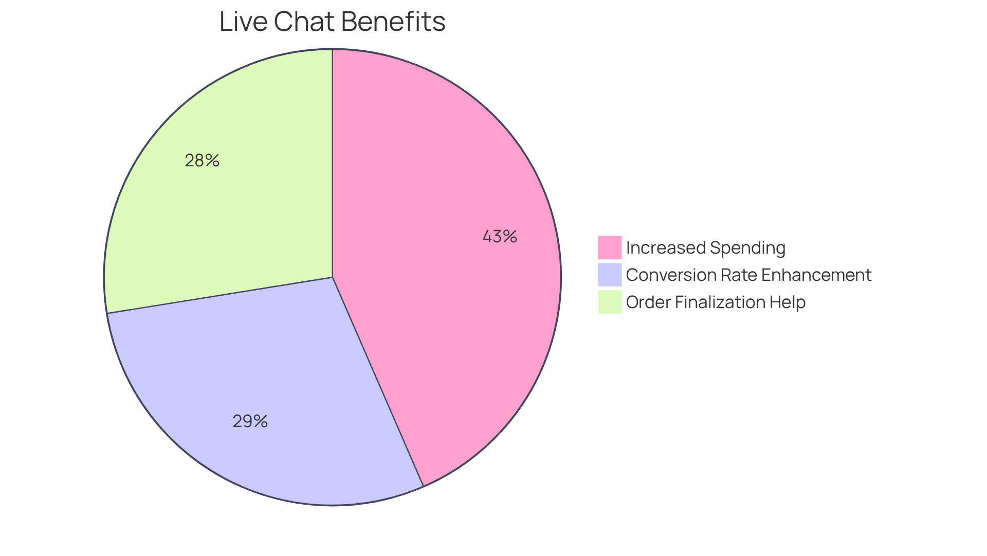 This pie chart shows how live chat benefits retailers and their customers. Each slice represents a different advantage: the larger the slice, the more significant the benefit. For instance, the blue slice shows that clients who use live chat spend 60% more, while the green slice indicates that 38% of clients found it helpful in finalizing their orders.
