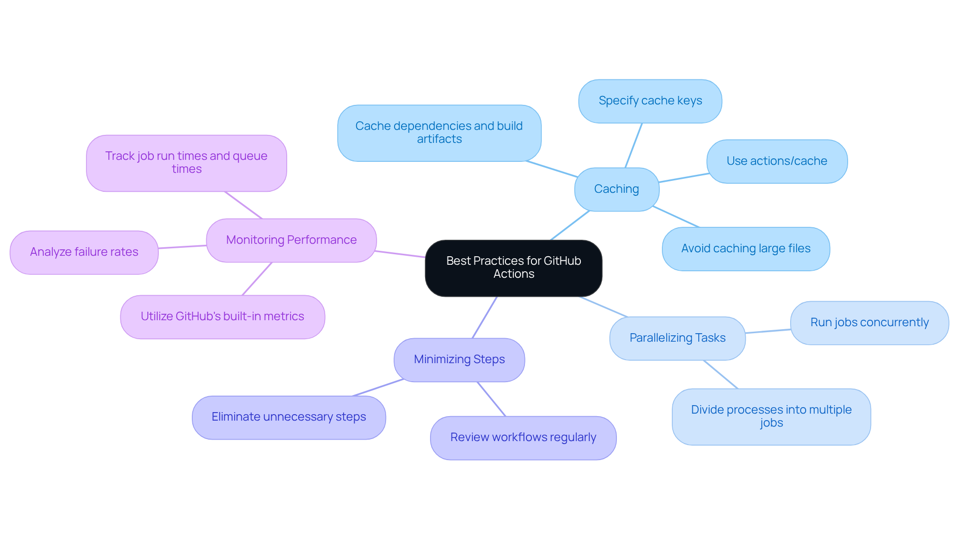The central node represents the overall goal of optimizing workflows, while each branch highlights a specific best practice. Follow the branches to explore detailed strategies that can enhance your CI/CD processes.