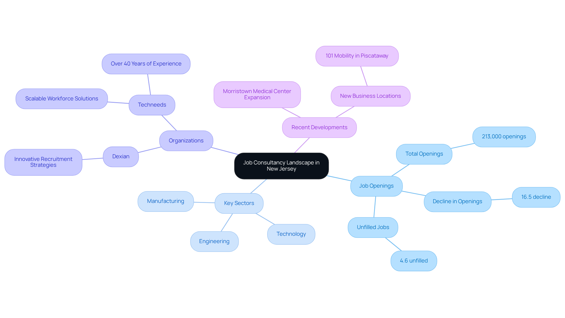 This mindmap connects different elements of the job market in New Jersey. Start at the center with the main topic and explore branches to see different sectors, job statistics, and how organizations are adapting. This mindmap connects different elements of the job market in New Jersey. Start at the center with the main topic and explore branches to see different sectors, job statistics, and how organizations are adapting.