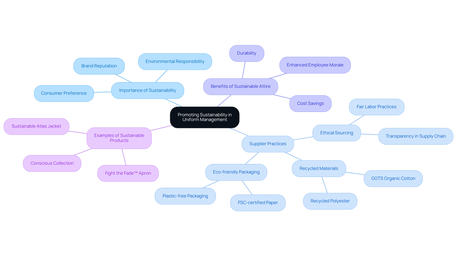 The central node represents the main theme of sustainability in uniform management. Each branch highlights a key aspect, showing how they relate to the overall goal of promoting eco-friendly practices. The central node represents the main theme of sustainability in uniform management. Each branch highlights a key aspect, showing how they relate to the overall goal of promoting eco-friendly practices.