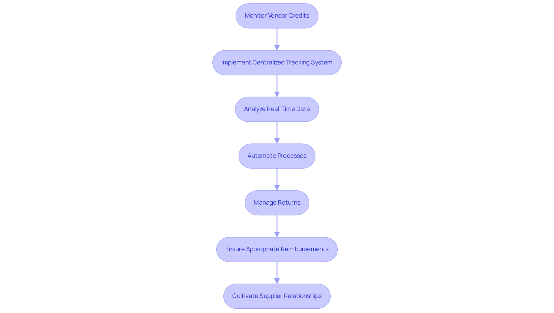 Follow the arrows to see how tracking vendor credits works step-by-step - each box represents an important action in the process to ensure no returns are missed.