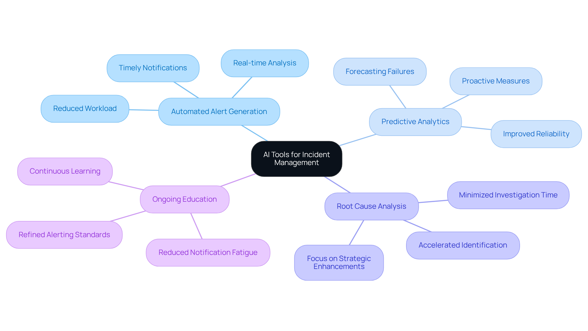The central node represents the overall theme of AI tools in incident management, while each branch highlights a specific capability. Follow the branches to understand how each capability contributes to improving incident management processes.