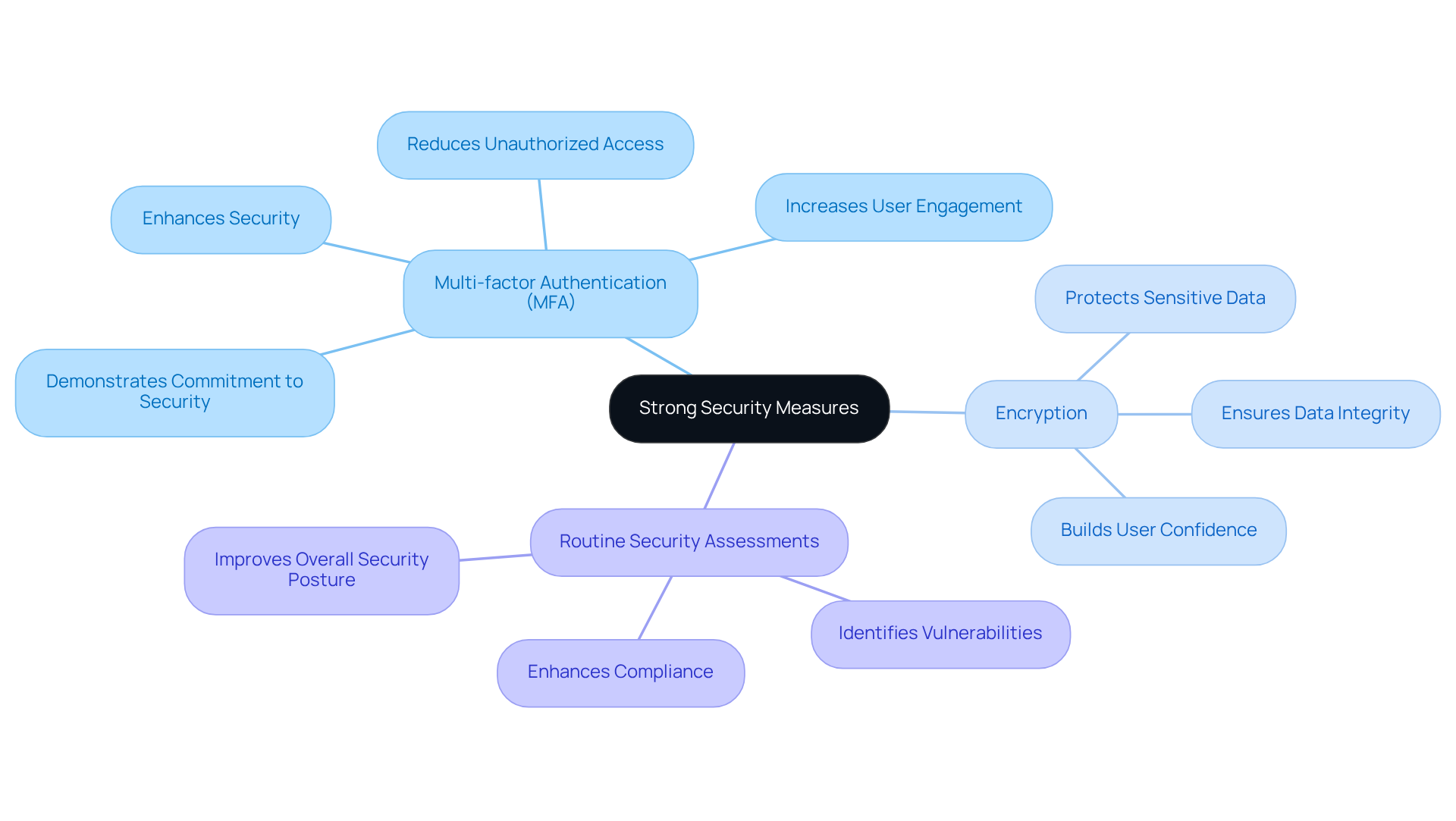 The central node represents the overall goal of implementing strong security measures. Each branch shows a specific security protocol, and the sub-branches detail how these measures help build trust among users. The central node represents the overall goal of implementing strong security measures. Each branch shows a specific security protocol, and the sub-branches detail how these measures help build trust among users.