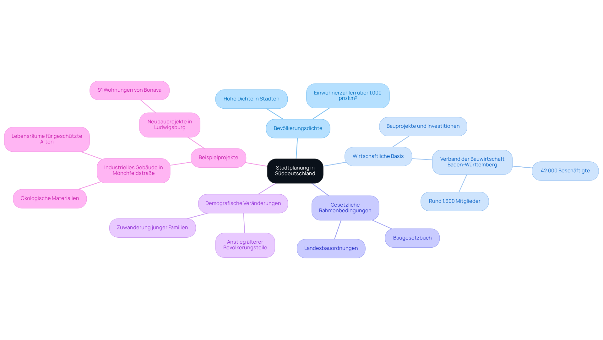 Im Zentrum steht die Stadtplanung, von der aus verschiedene Aspekte abzweigen. Jede Farbe repräsentiert ein Hauptthema, und die Unterkategorien zeigen spezifische Details oder Beispiele an.