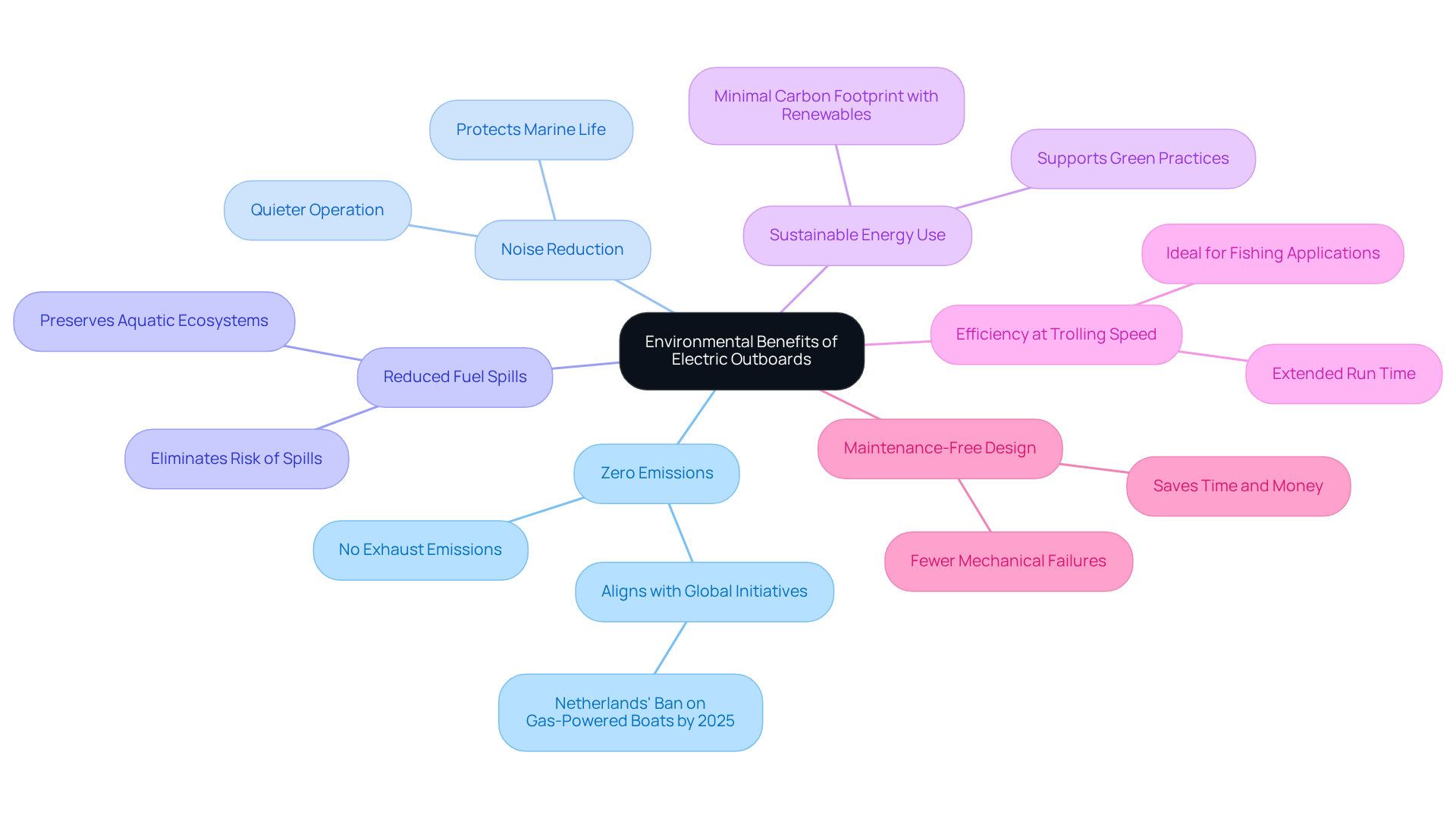 The center shows the main topic, while each branch highlights a specific benefit. Sub-branches provide additional details, helping you understand how electric outboards contribute to sustainable boating. The center shows the main topic, while each branch highlights a specific benefit. Sub-branches provide additional details, helping you understand how electric outboards contribute to sustainable boating.
