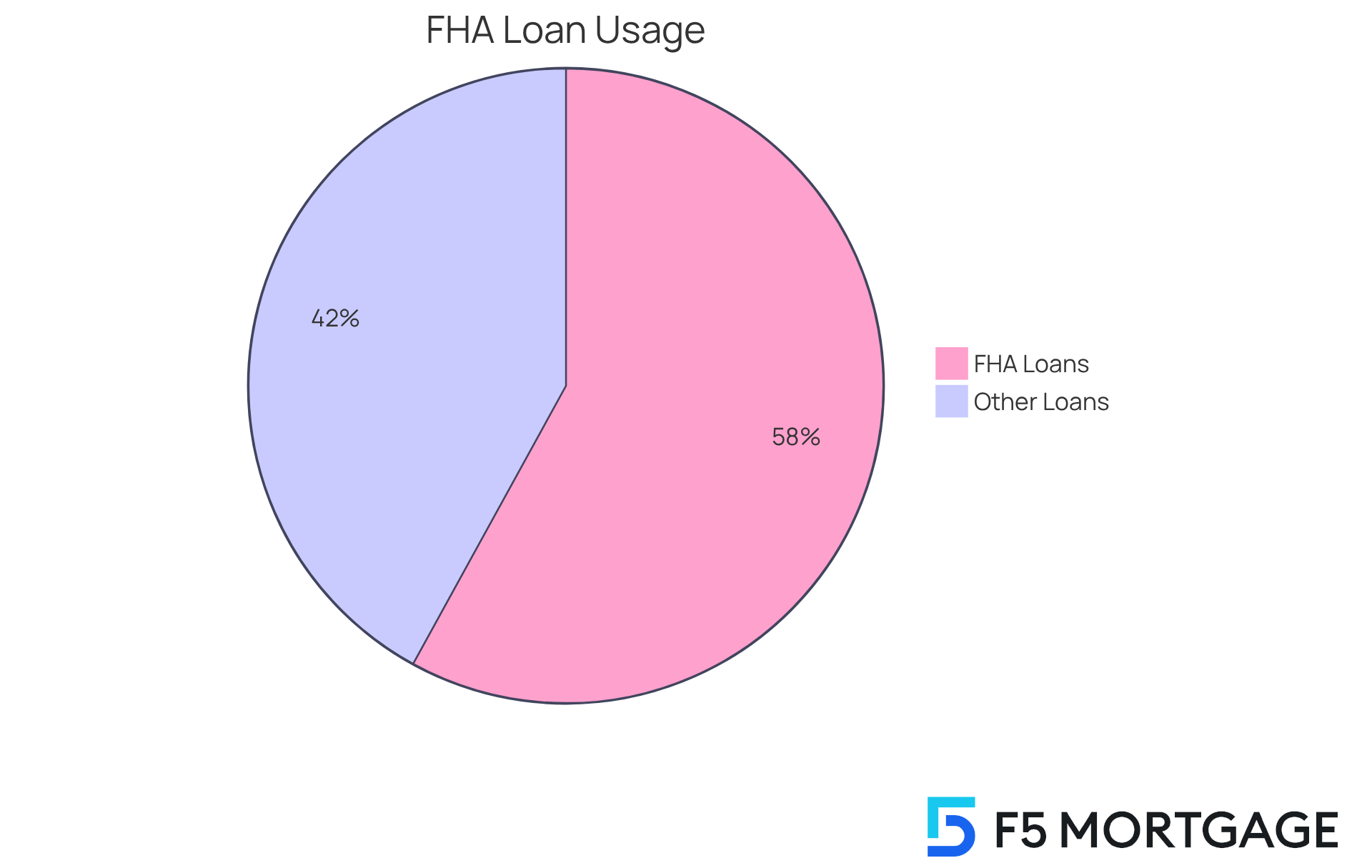 This pie chart shows the proportion of first-time homebuyers who are using FHA loans compared to all other financing methods. The larger the blue slice, the more people are benefiting from FHA loans. This pie chart shows the proportion of first-time homebuyers who are using FHA loans compared to all other financing methods. The larger the blue slice, the more people are benefiting from FHA loans.